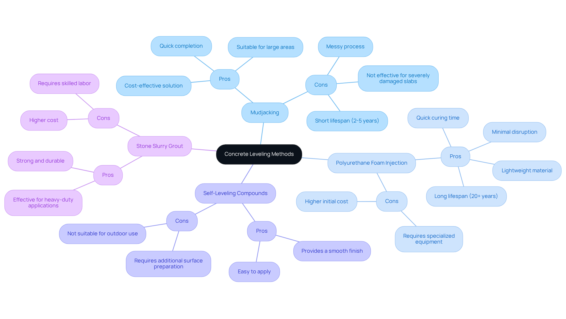 The central node represents the overall topic, while each branch shows a different leveling method. Pros and cons are listed under each method, helping you quickly see the advantages and disadvantages of each option.
