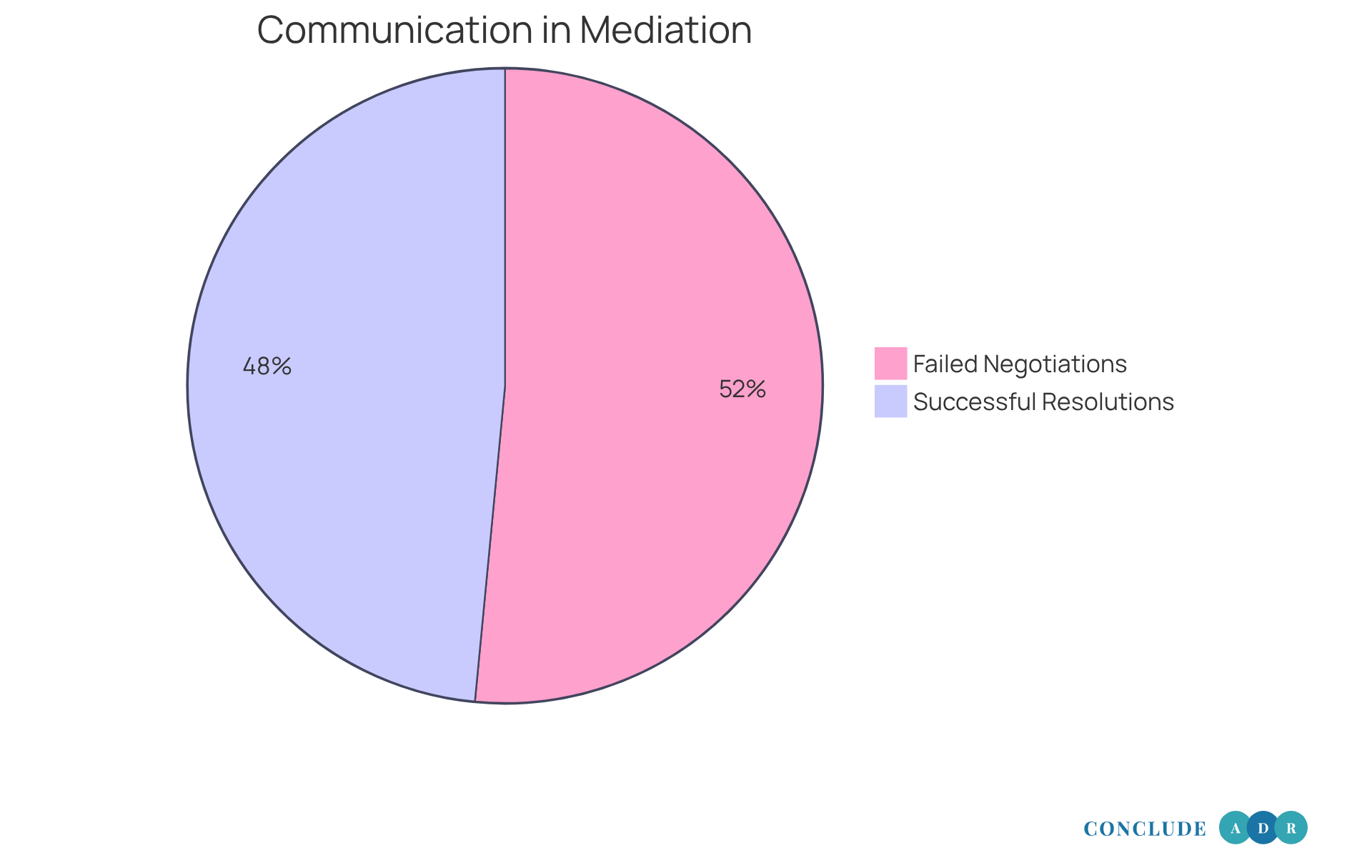 The green slice shows the percentage of resolutions that succeed through open dialogue, while the red slice indicates the percentage of negotiations that fail due to poor communication. Together, these slices highlight the vital role of effective communication in mediation. The green slice shows the percentage of resolutions that succeed through open dialogue, while the red slice indicates the percentage of negotiations that fail due to poor communication. Together, these slices highlight the vital role of effective communication in mediation.