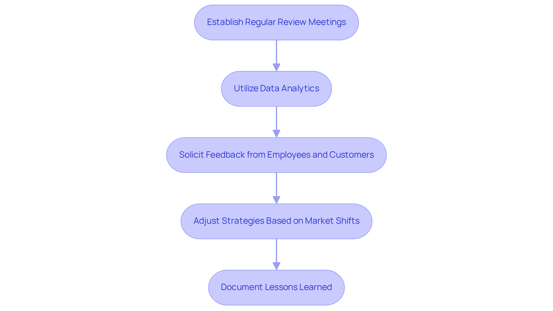 Follow the arrows to see how each step connects. Start with regular meetings, then analyze data, gather feedback, adjust strategies, and document what you've learned to keep improving.