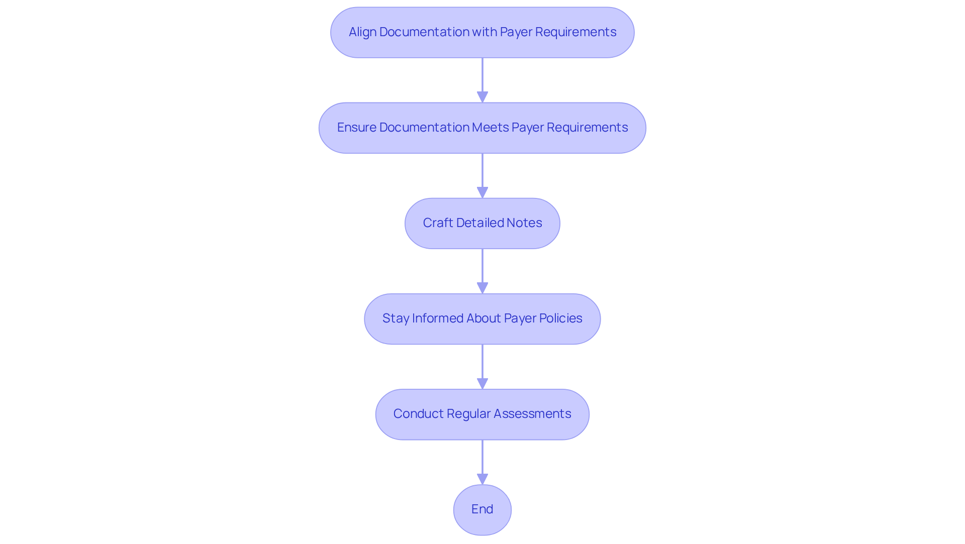 Follow the arrows to see the steps providers should take to ensure their documentation aligns with payer requirements. Each step is crucial for reducing claim denials and improving reimbursement outcomes.