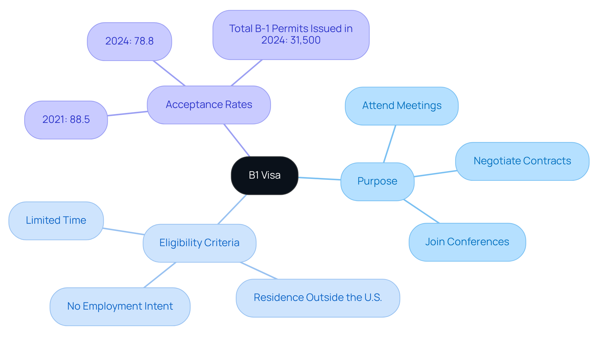 This mindmap starts with the B1 visa at the center. Each branch shows different aspects: the purpose of the visa, what you need to qualify, and how acceptance rates have changed. Follow the branches to see how everything connects!
