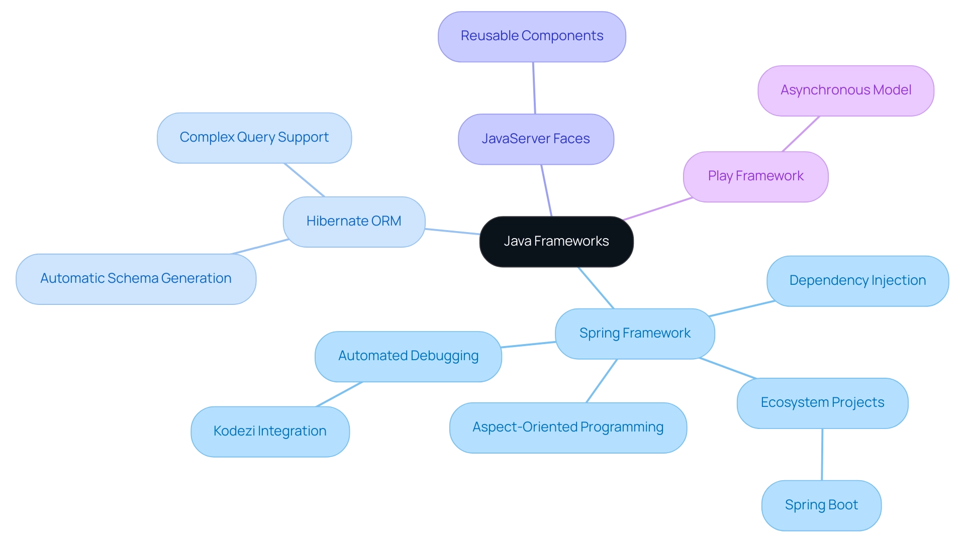 The central node represents Java frameworks, with branches for each framework and sub-branches detailing their key features.