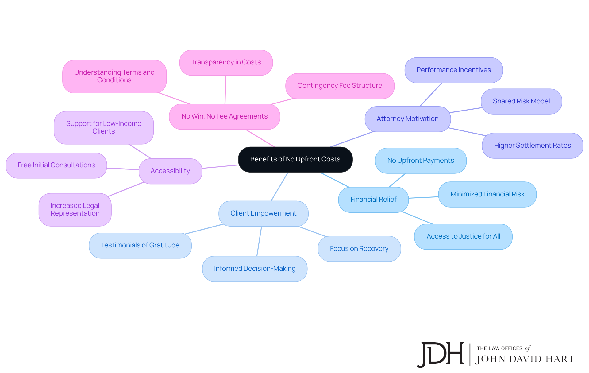 The central node represents the main idea, while the branches show different benefits. Each sub-branch provides additional details or examples, helping you understand how no upfront costs can positively impact clients seeking legal help.