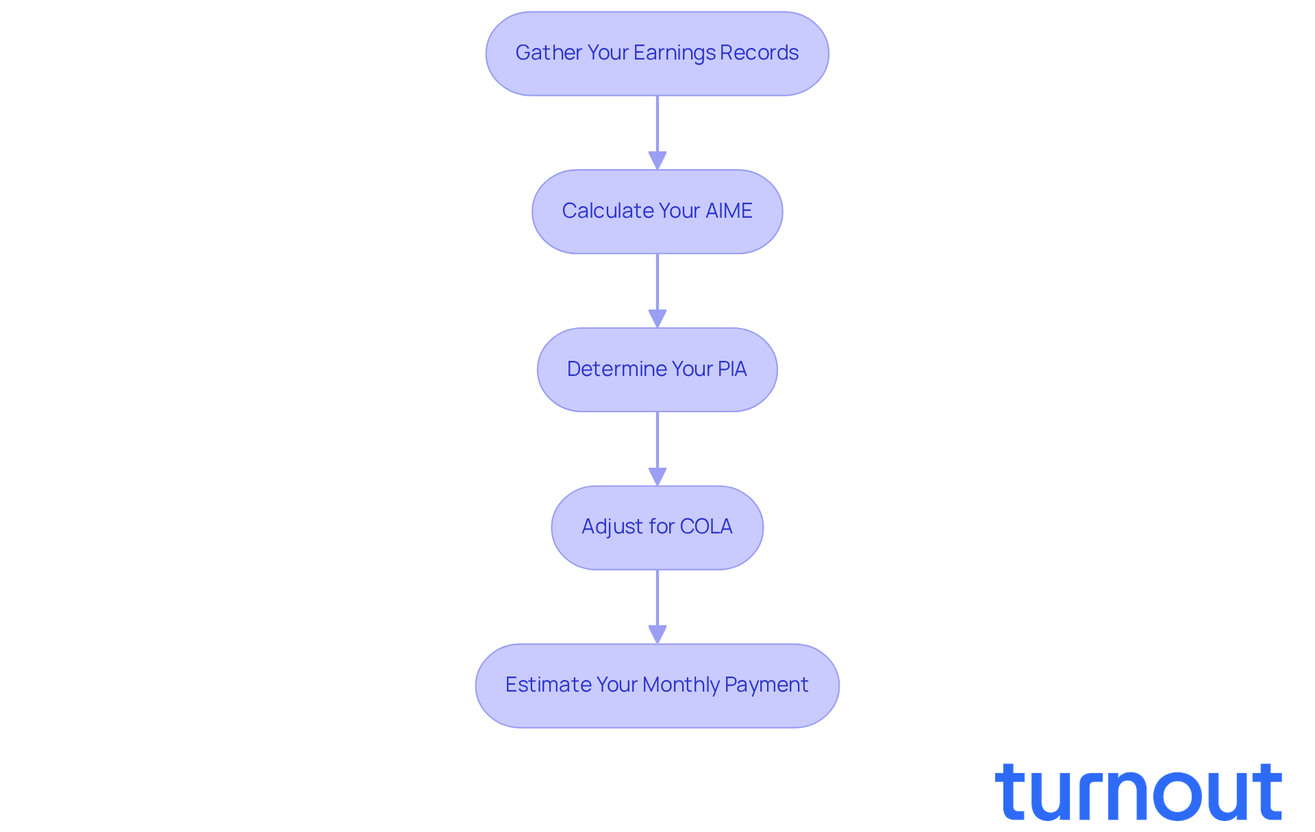 Each box represents a step in the process of estimating your SSDI benefits. Follow the arrows to see how to move from one step to the next, starting with gathering your earnings records and ending with estimating your monthly payment.