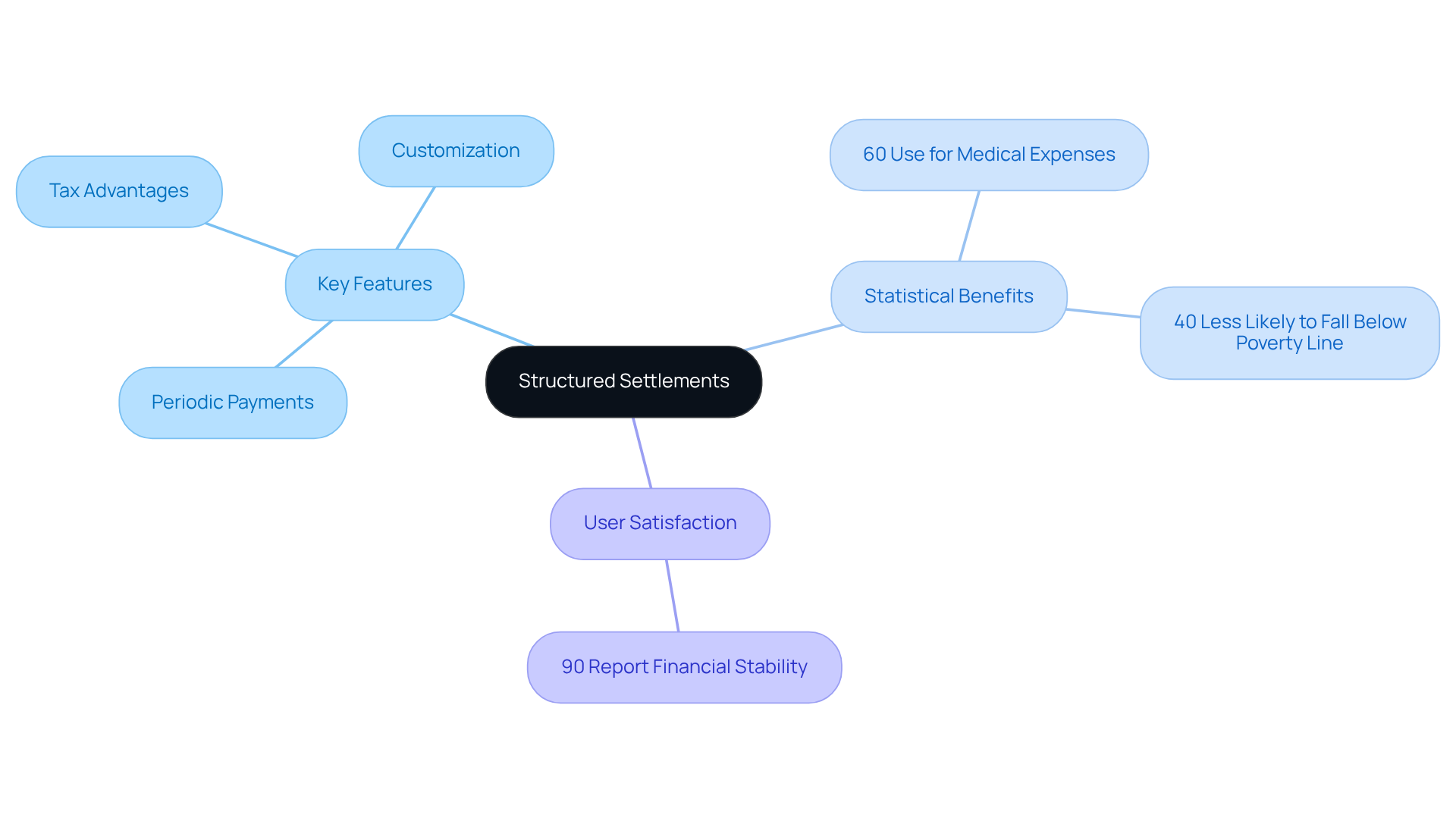 This mindmap illustrates the concept of structured settlements. The central node represents the main idea, while the branches show key features and benefits. Each branch highlights important aspects, making it easy to see how structured settlements can provide financial support after an injury.