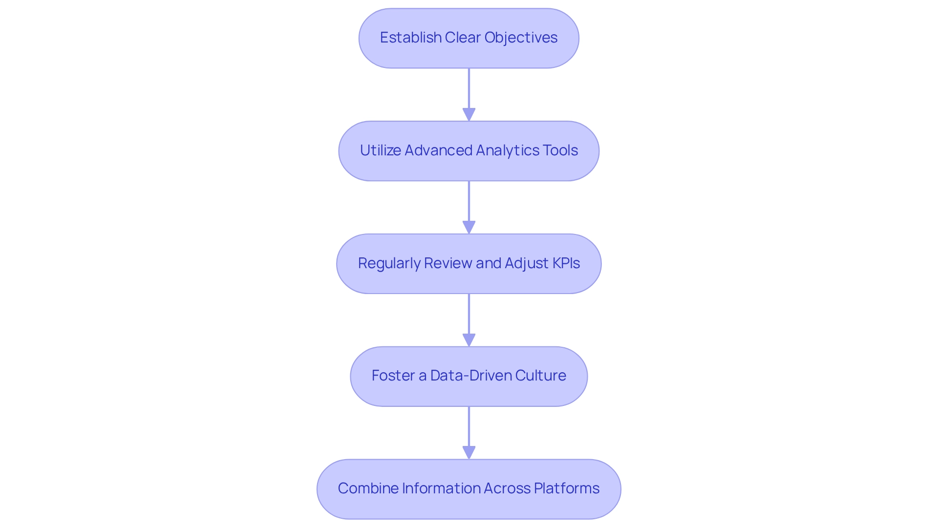 Each box represents a best practice, and the arrows indicate the sequential flow of implementing these strategies.