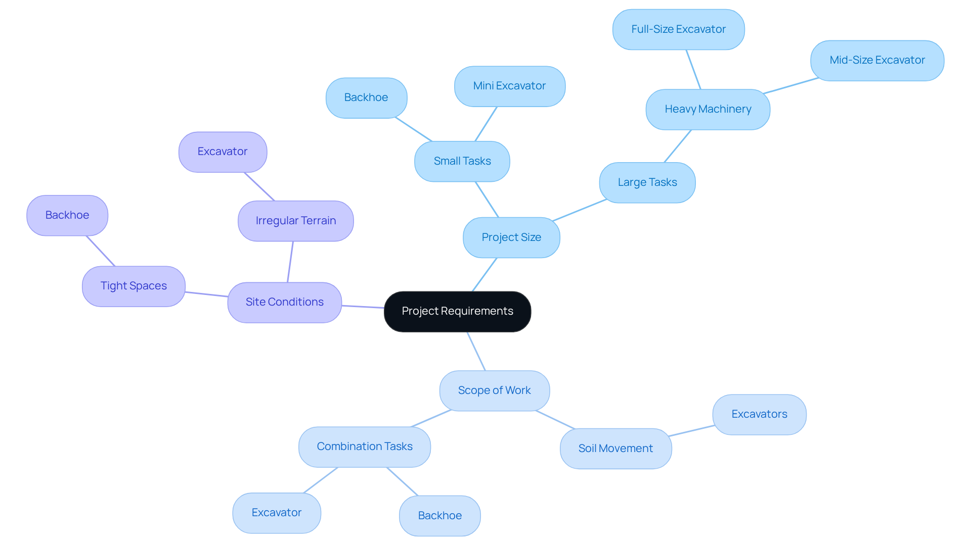 This mindmap starts with the main idea of project requirements at the center. Each branch represents a key consideration: size, scope, and site conditions. Follow the branches to see how each factor influences the choice of equipment, helping you understand the best options for different project needs.
