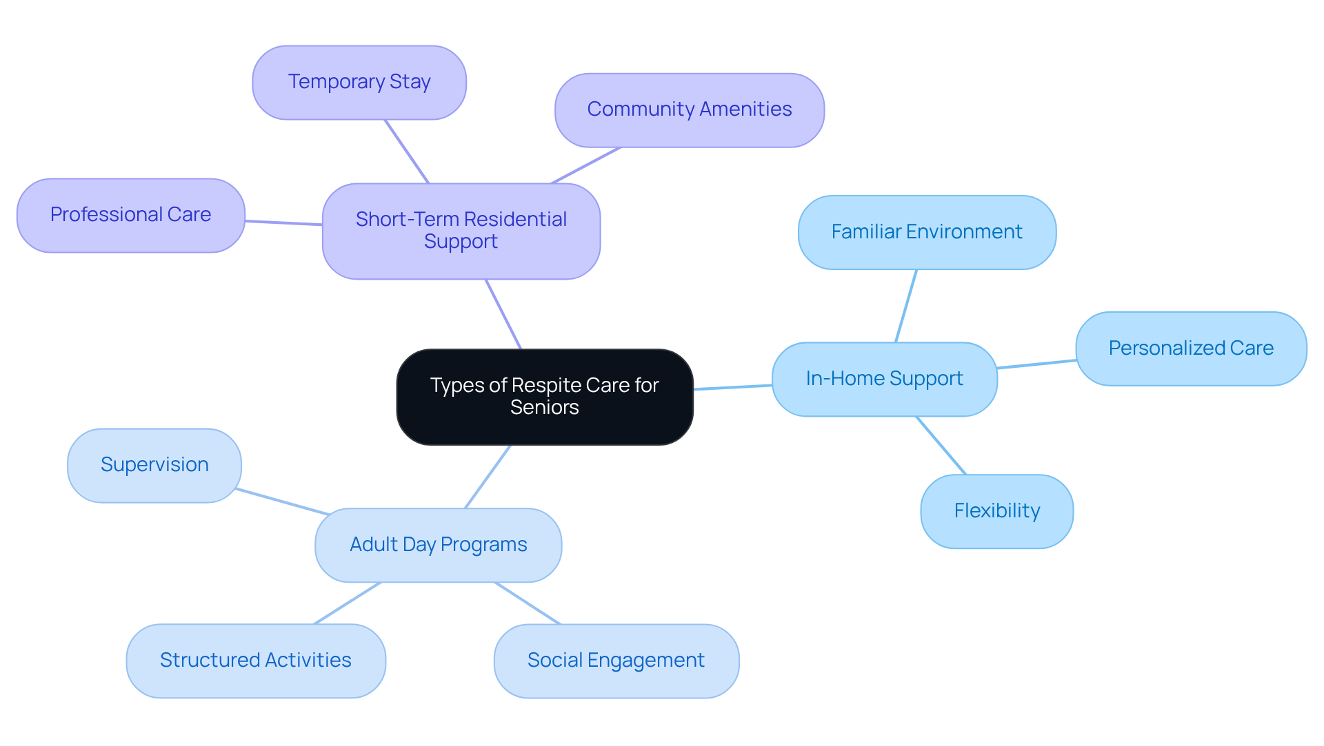 Start at the center with the overall topic of respite care, then follow the branches to see different service types and their unique benefits, making it easier to find the right support for seniors.