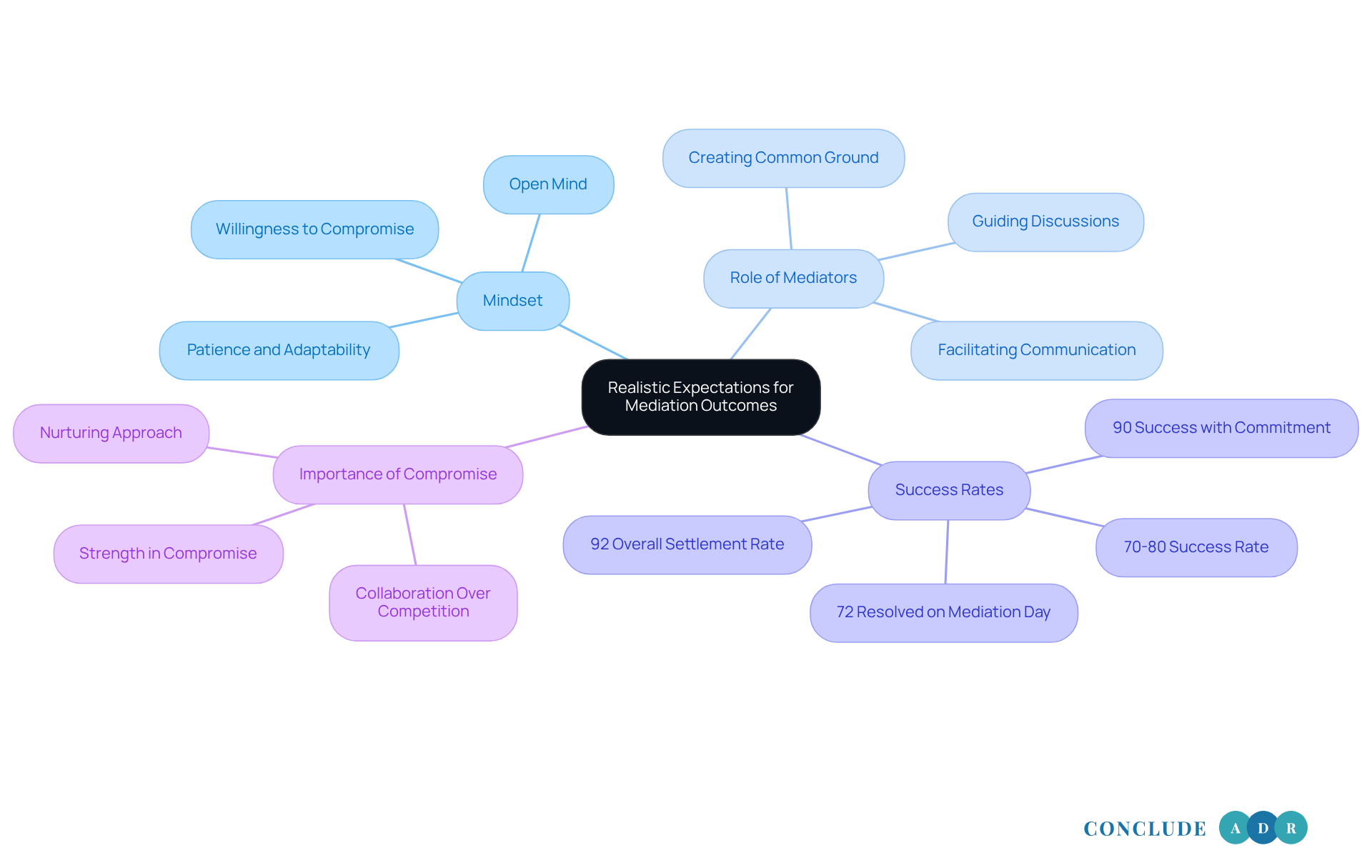 The center represents the main theme of setting realistic expectations in mediation. Each branch explores different aspects, such as the necessary mindset, the role of mediators, and impressive success statistics. Follow the branches to see how these elements contribute to effective conflict resolution. The center represents the main theme of setting realistic expectations in mediation. Each branch explores different aspects, such as the necessary mindset, the role of mediators, and impressive success statistics. Follow the branches to see how these elements contribute to effective conflict resolution.