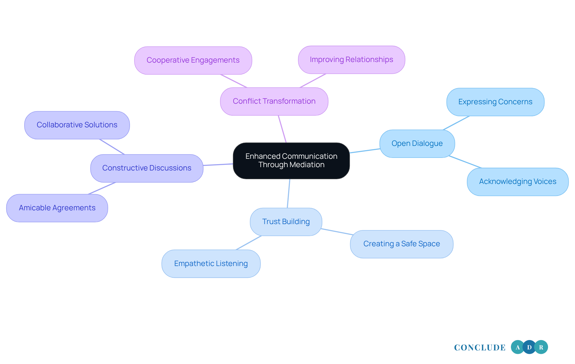 The central node represents the overall theme of mediation and communication. The branches illustrate different aspects and benefits, showing how they relate to each other. Each color-coded branch helps visualize the connections and importance of each concept. The central node represents the overall theme of mediation and communication. The branches illustrate different aspects and benefits, showing how they relate to each other. Each color-coded branch helps visualize the connections and importance of each concept.