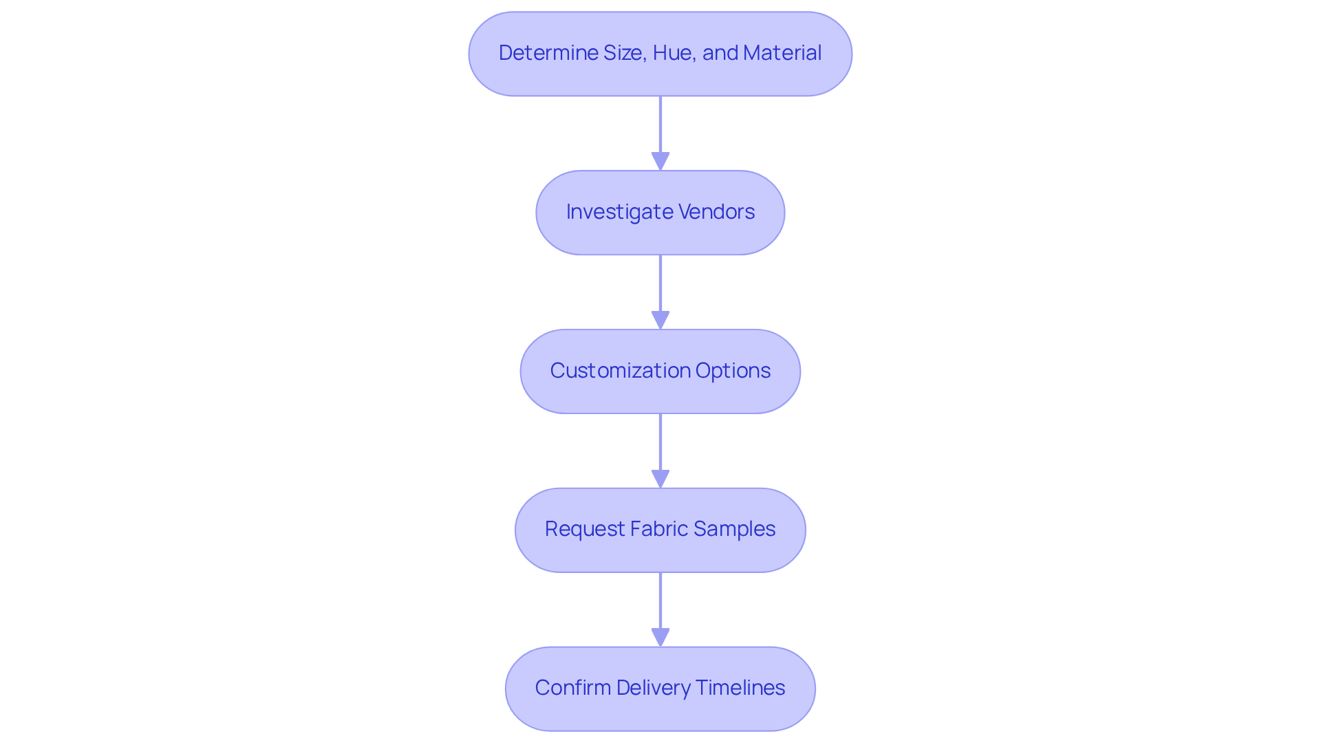 Each box represents a step in the process of selecting and customizing tablecloths for your wedding. Follow the arrows to see how each step connects to the next, ensuring you cover all important aspects before your big day.