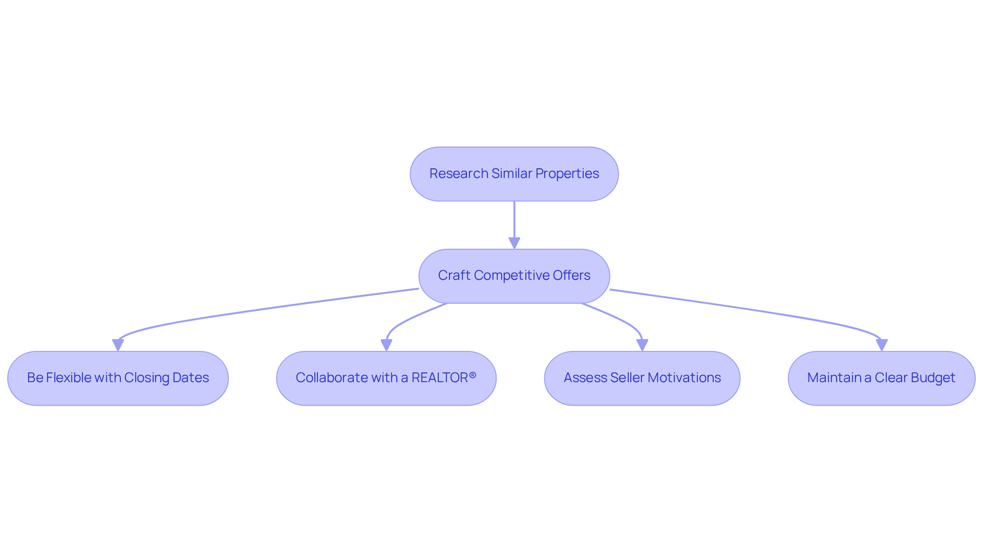 This flowchart outlines the negotiation process. Start with researching properties, and follow the steps to strengthen your offers. Each box represents a key action to take, leading you closer to securing the best deal.