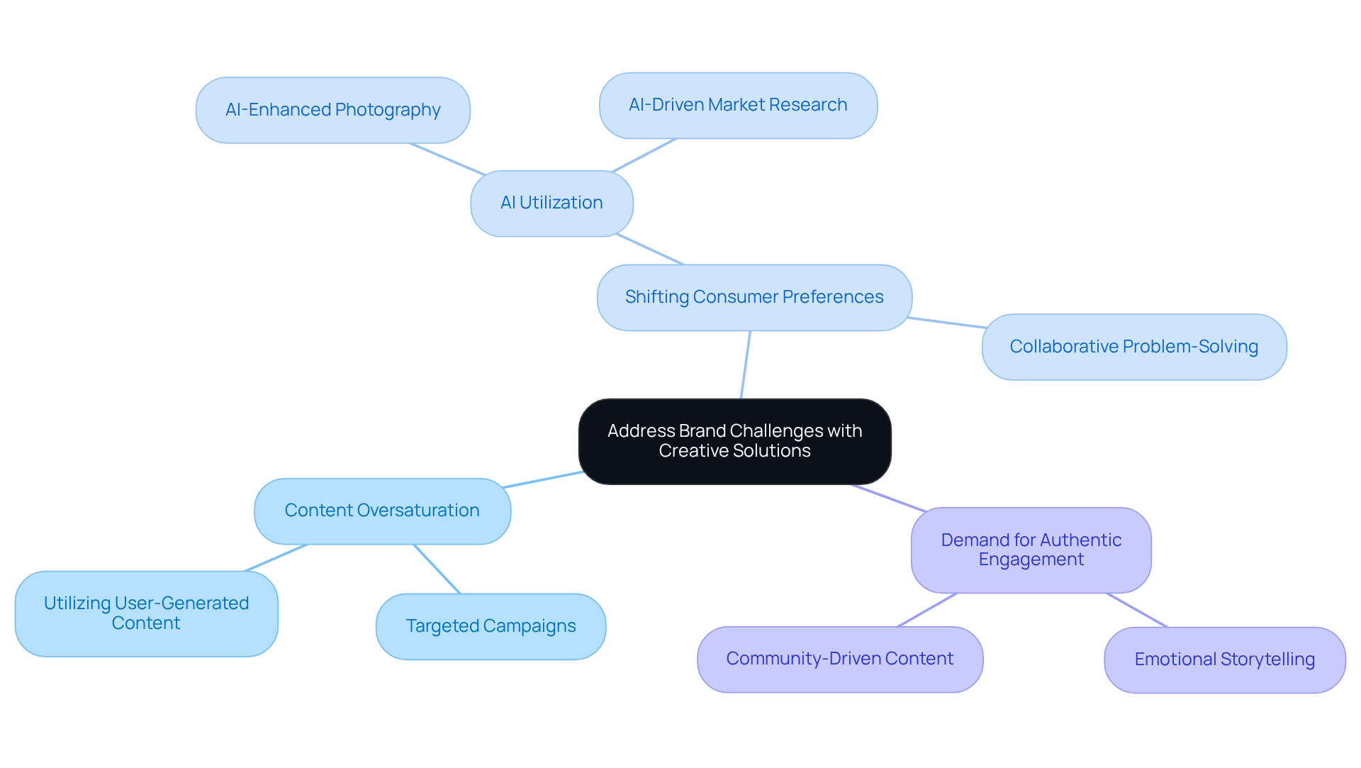 The central node represents the main theme, while the branches show the challenges brands face and the creative solutions available. Each color-coded branch helps differentiate between various challenges and their corresponding solutions. The central node represents the main theme, while the branches show the challenges brands face and the creative solutions available. Each color-coded branch helps differentiate between various challenges and their corresponding solutions.