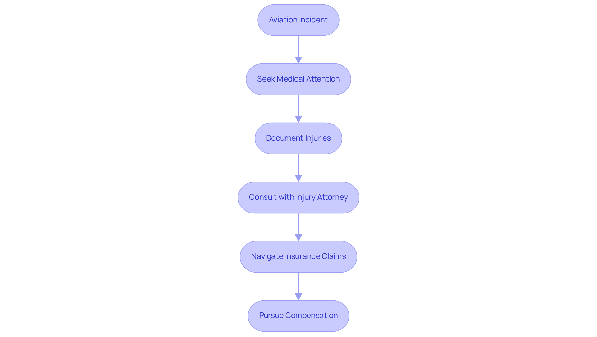This flowchart guides you through the steps to take after an aviation incident. Start at the top with the incident, then follow the arrows to see what to do next, from getting medical help to seeking legal advice. Each step is important for your recovery and ensuring you get the support you need. This flowchart guides you through the steps to take after an aviation incident. Start at the top with the incident, then follow the arrows to see what to do next, from getting medical help to seeking legal advice. Each step is important for your recovery and ensuring you get the support you need.