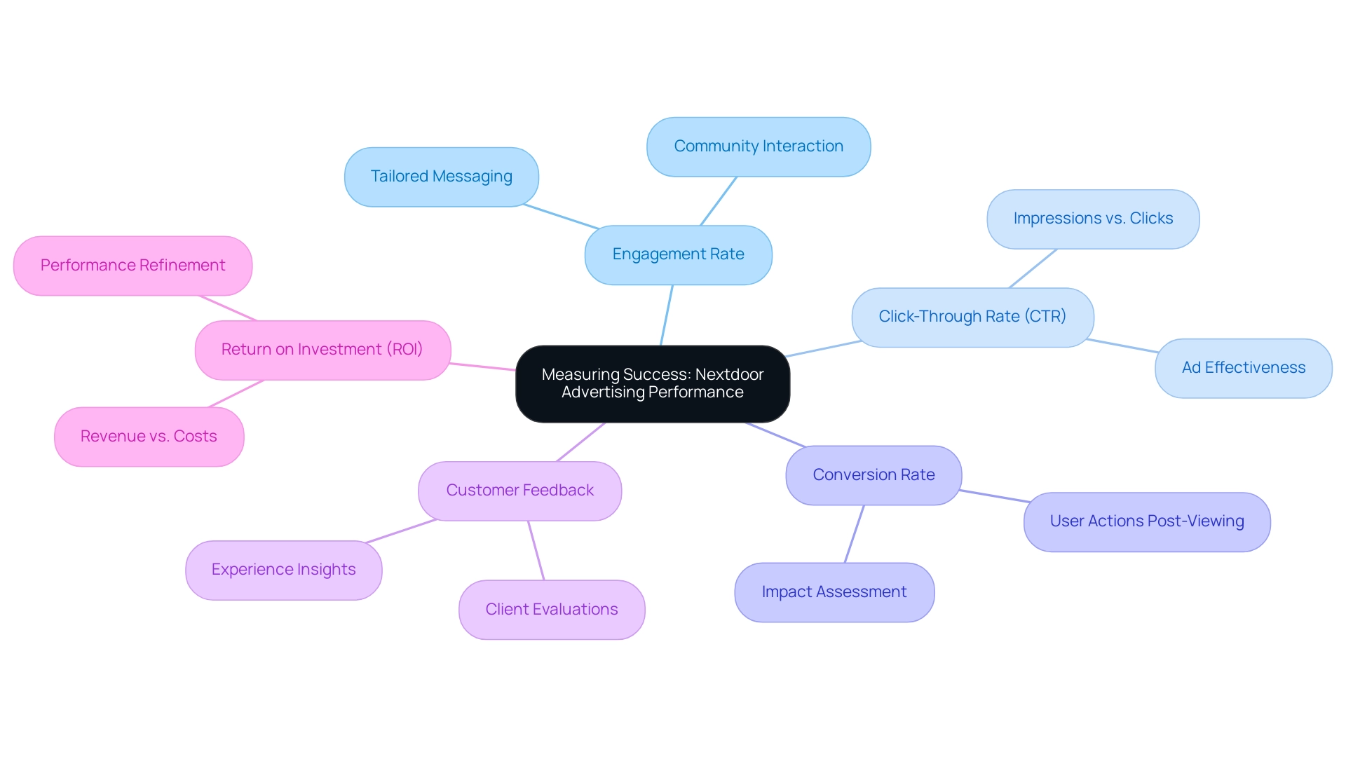 Each branch represents a KPI, with sub-branches providing additional details about its significance and relevance to advertising performance.