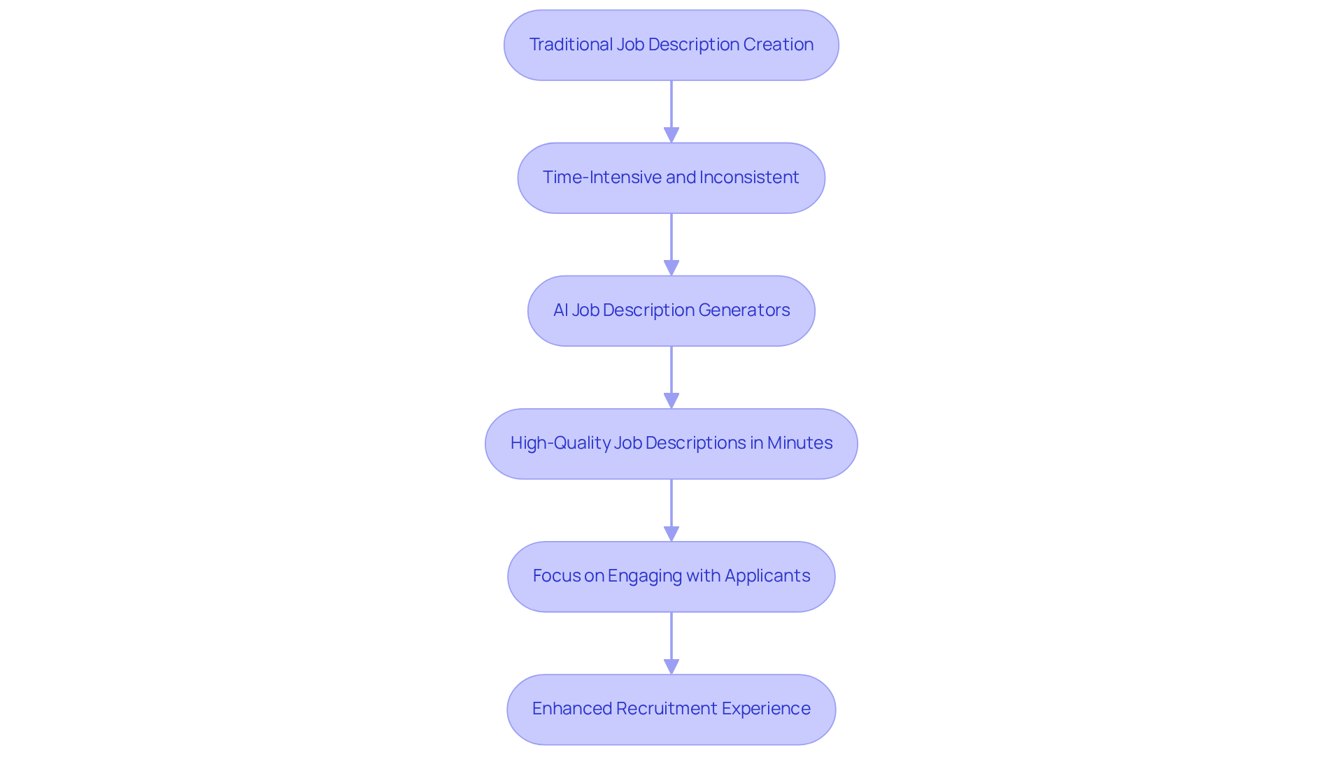 Follow the arrows to see how the process evolves from traditional methods to AI tools, highlighting the time savings and improved recruitment experience at each step. Follow the arrows to see how the process evolves from traditional methods to AI tools, highlighting the time savings and improved recruitment experience at each step.