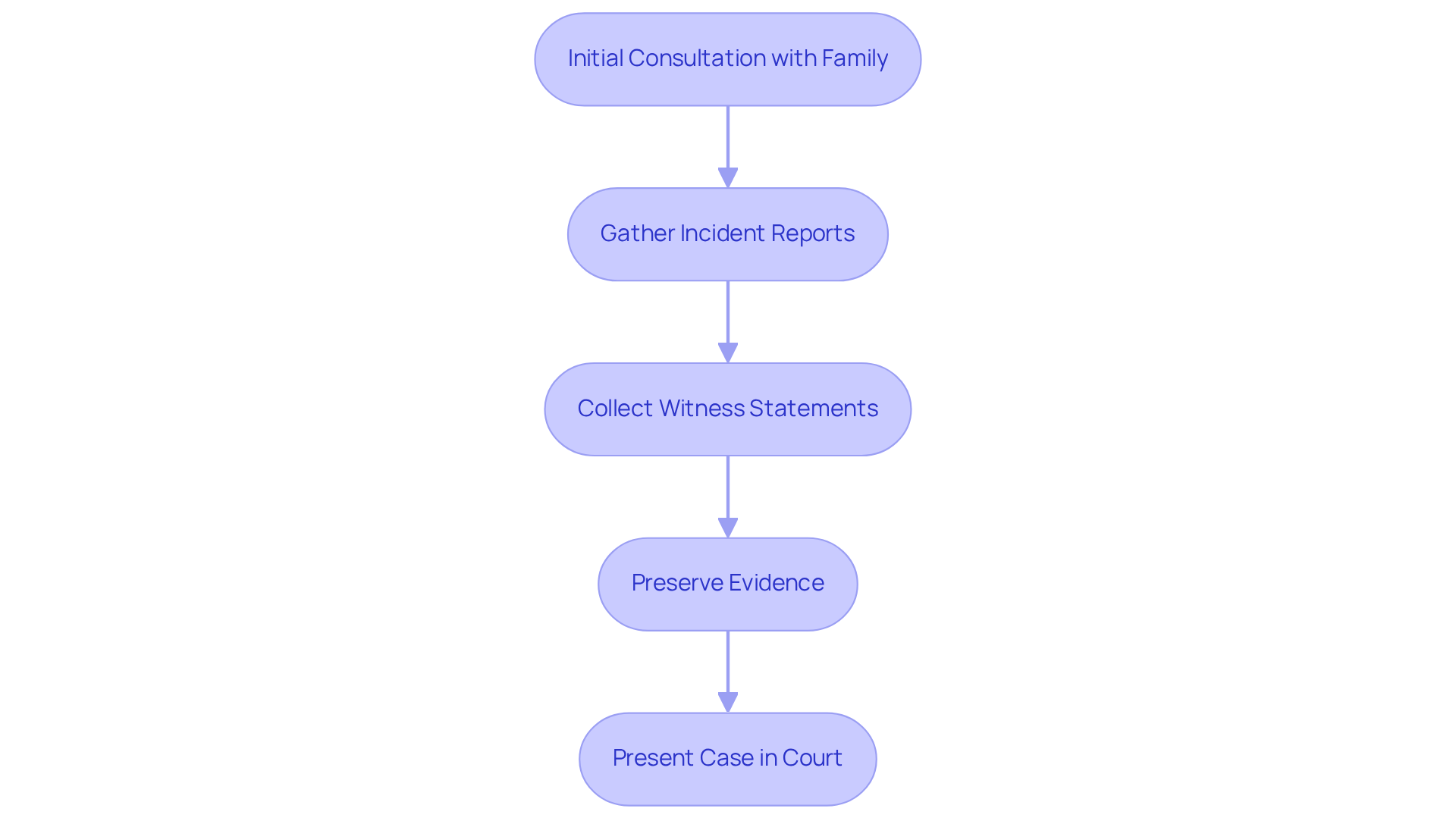 This flowchart shows the steps a family aviation injury lawyer takes to build a strong case. Start at the top with the initial consultation, and follow the arrows down to see how evidence is gathered and presented in court.