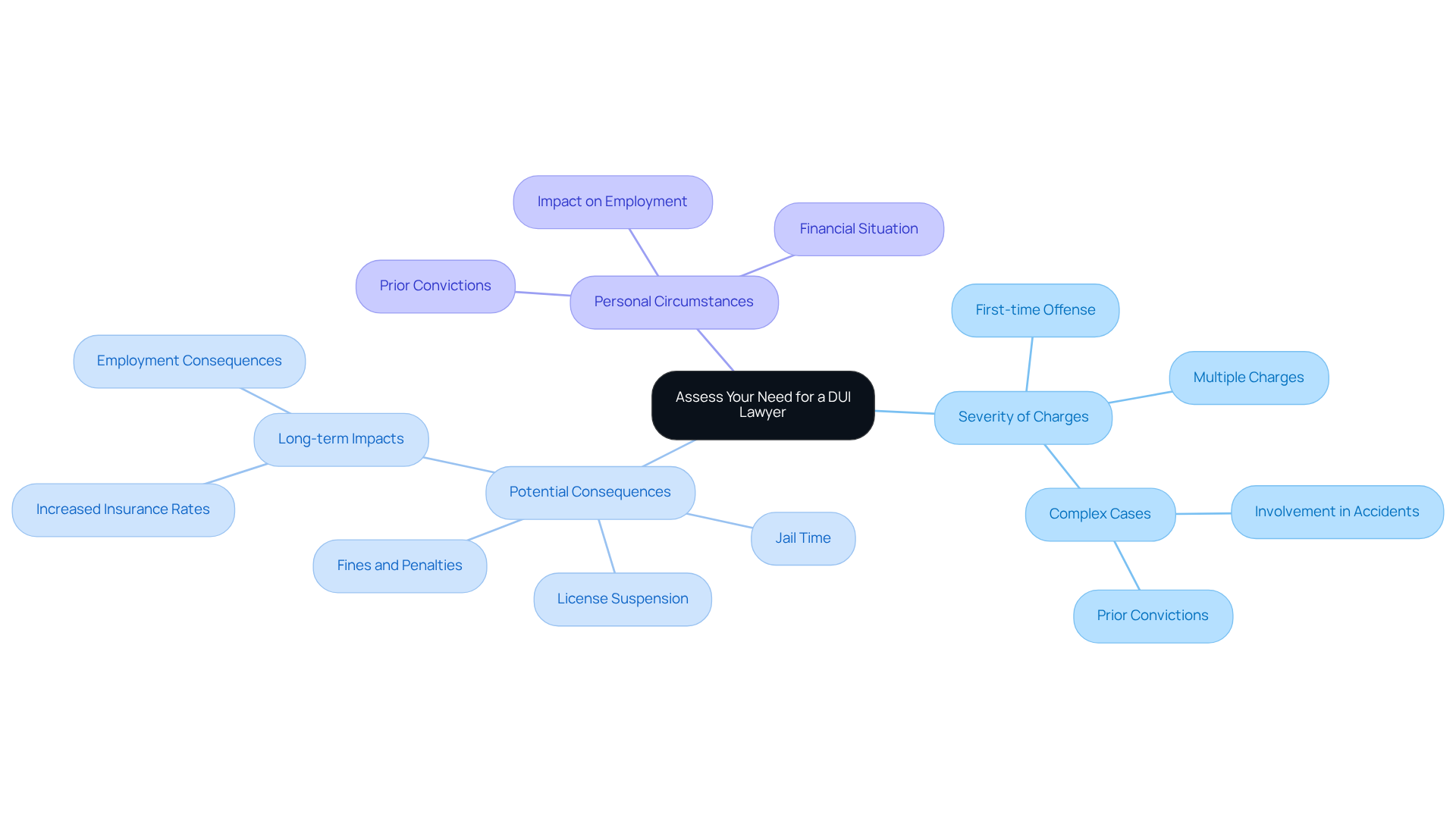 Start at the center with the main topic, then follow the branches to explore each critical factor that influences your decision on hiring a DUI lawyer. Each branch represents a key area to consider, helping you visualize the important aspects of your situation.