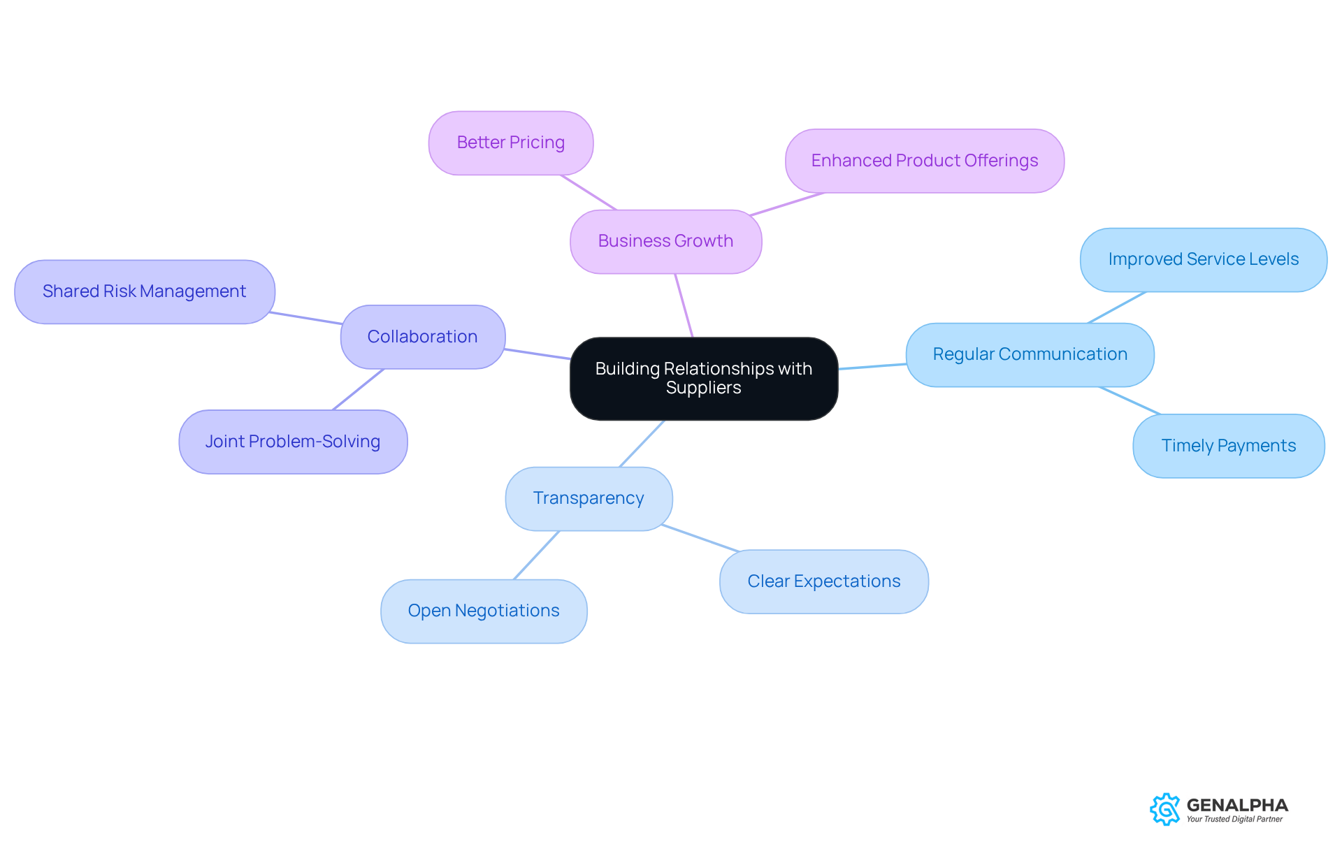 Start with the main idea in the center, then follow the branches to explore key strategies and their contributions to business success. Each branch represents a way to strengthen supplier relationships.