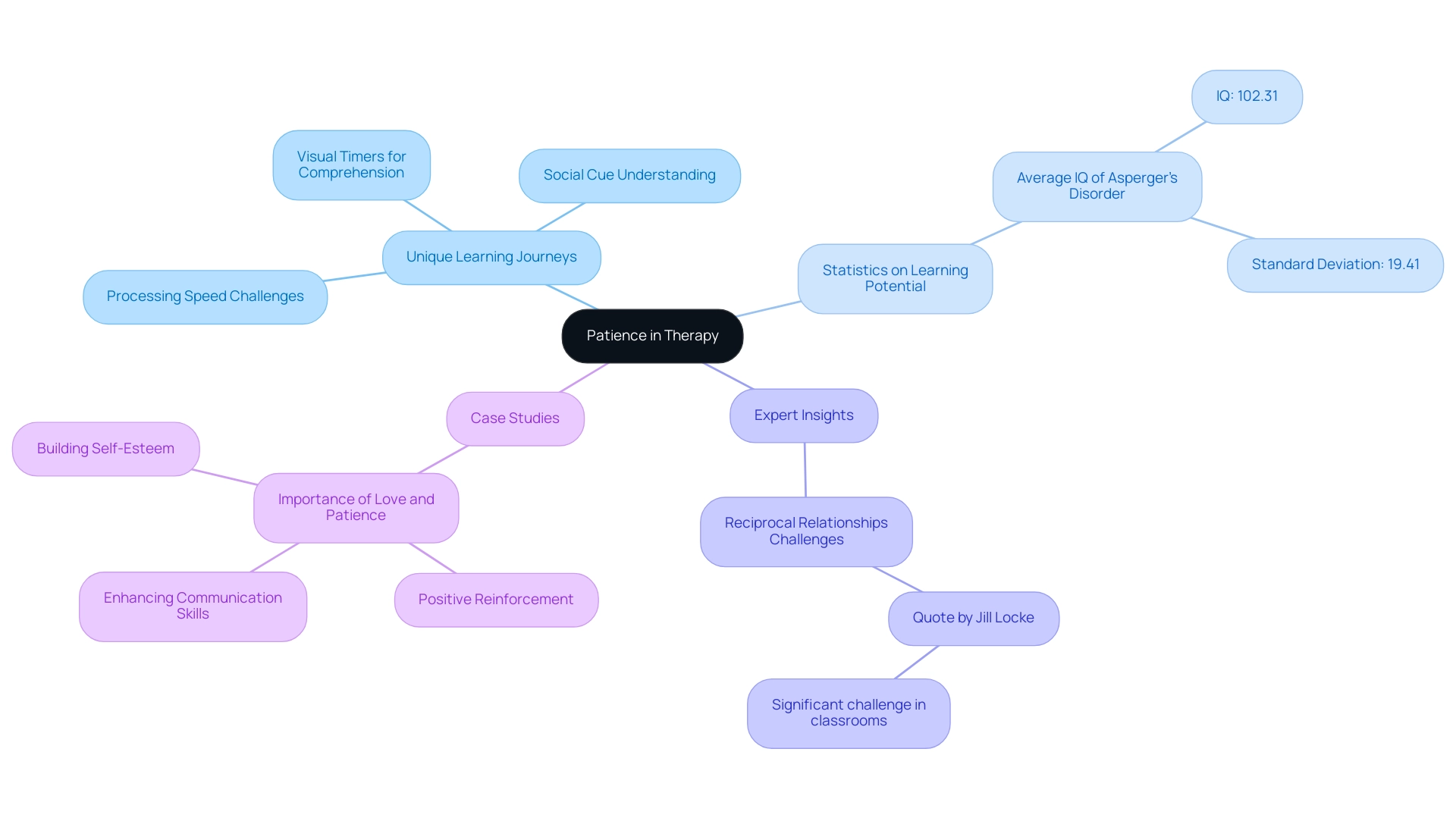 The central node represents the concept of patience, with branches detailing various aspects such as learning journeys, statistics, expert insights, and case studies related to therapy for individuals with autism.