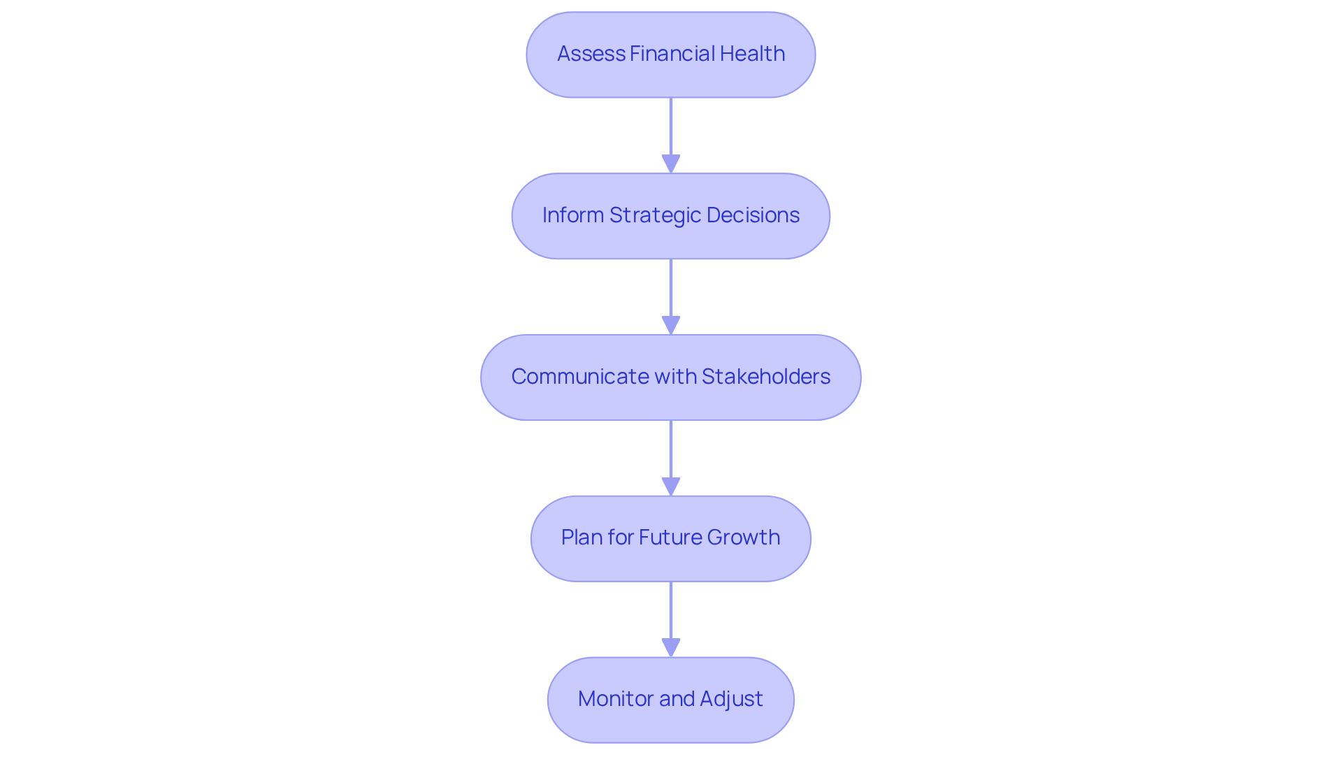This flowchart outlines the steps to effectively interpret and apply valuation results. Start at the top with assessing financial health, then follow the arrows down to see how each step leads to the next, ultimately helping your organization grow and adapt.