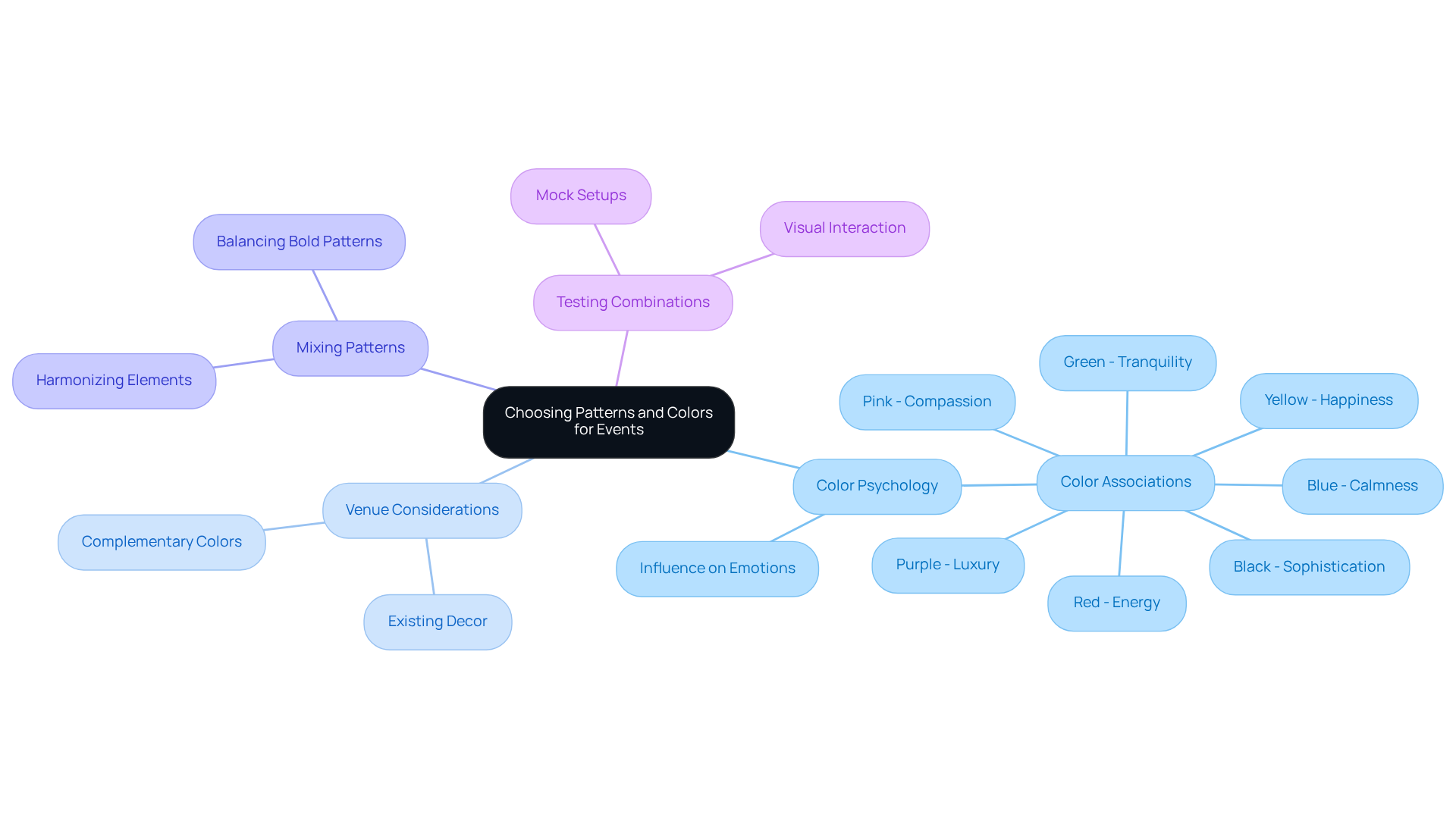 The central node represents the main topic, while the branches show different considerations to keep in mind when selecting colors and patterns for events. Each branch contains tips that help create a cohesive and appealing atmosphere. The central node represents the main topic, while the branches show different considerations to keep in mind when selecting colors and patterns for events. Each branch contains tips that help create a cohesive and appealing atmosphere.
