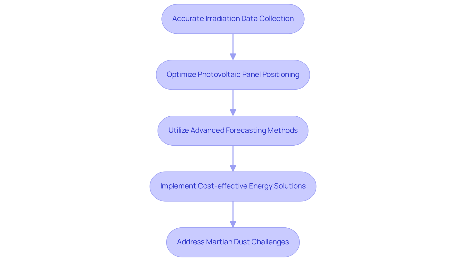 This flowchart outlines the steps taken by 3E Solar Data Services to enhance solar energy generation on Mars. Each step shows how data and strategies lead to better energy solutions, while also highlighting the challenges faced in this unique environment.