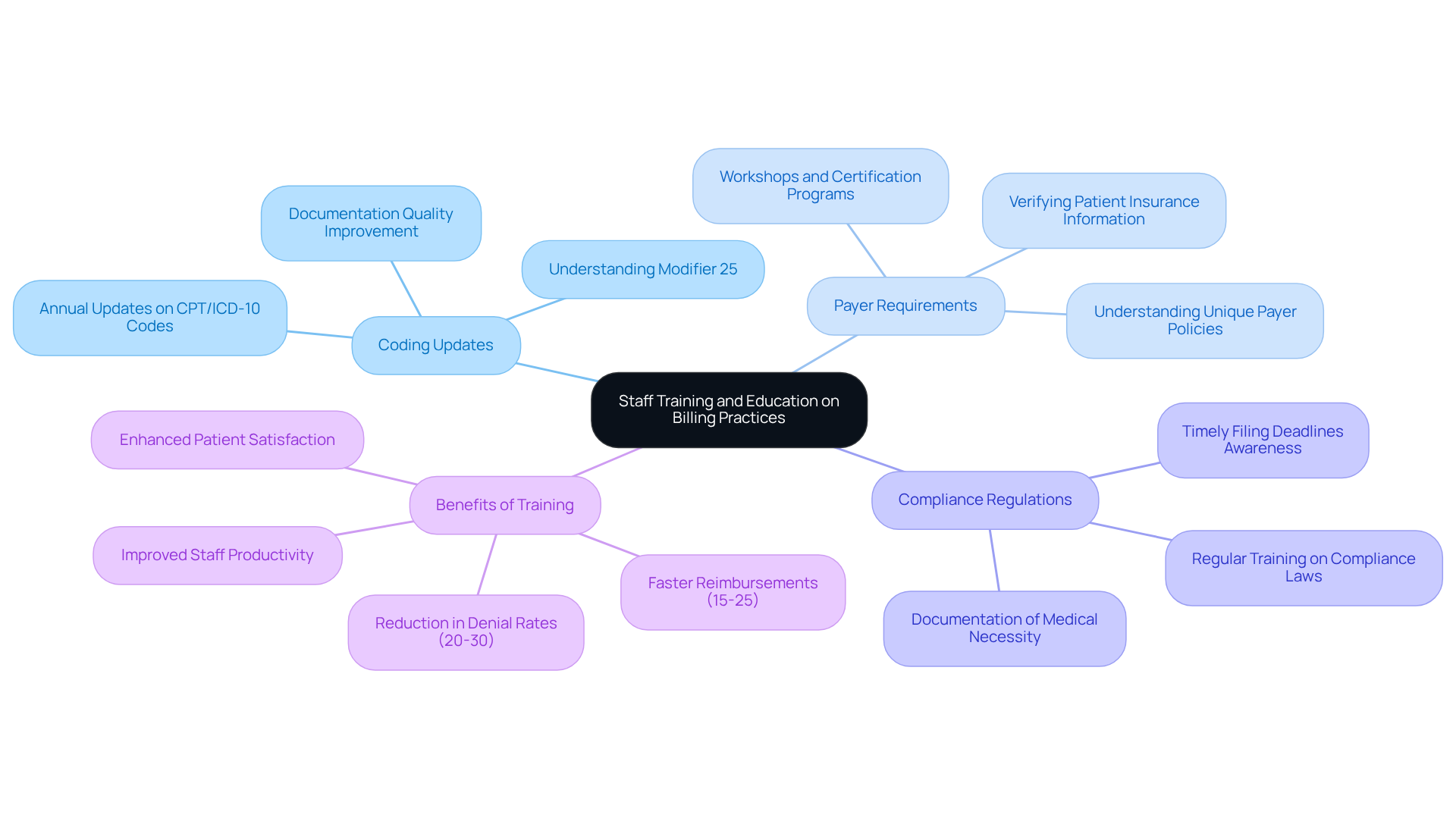This mindmap starts with the main idea of investing in staff training. Each branch represents a key topic that contributes to better billing practices. Follow the branches to see how each topic connects to specific actions and benefits, illustrating the overall importance of education in financial operations. This mindmap starts with the main idea of investing in staff training. Each branch represents a key topic that contributes to better billing practices. Follow the branches to see how each topic connects to specific actions and benefits, illustrating the overall importance of education in financial operations.