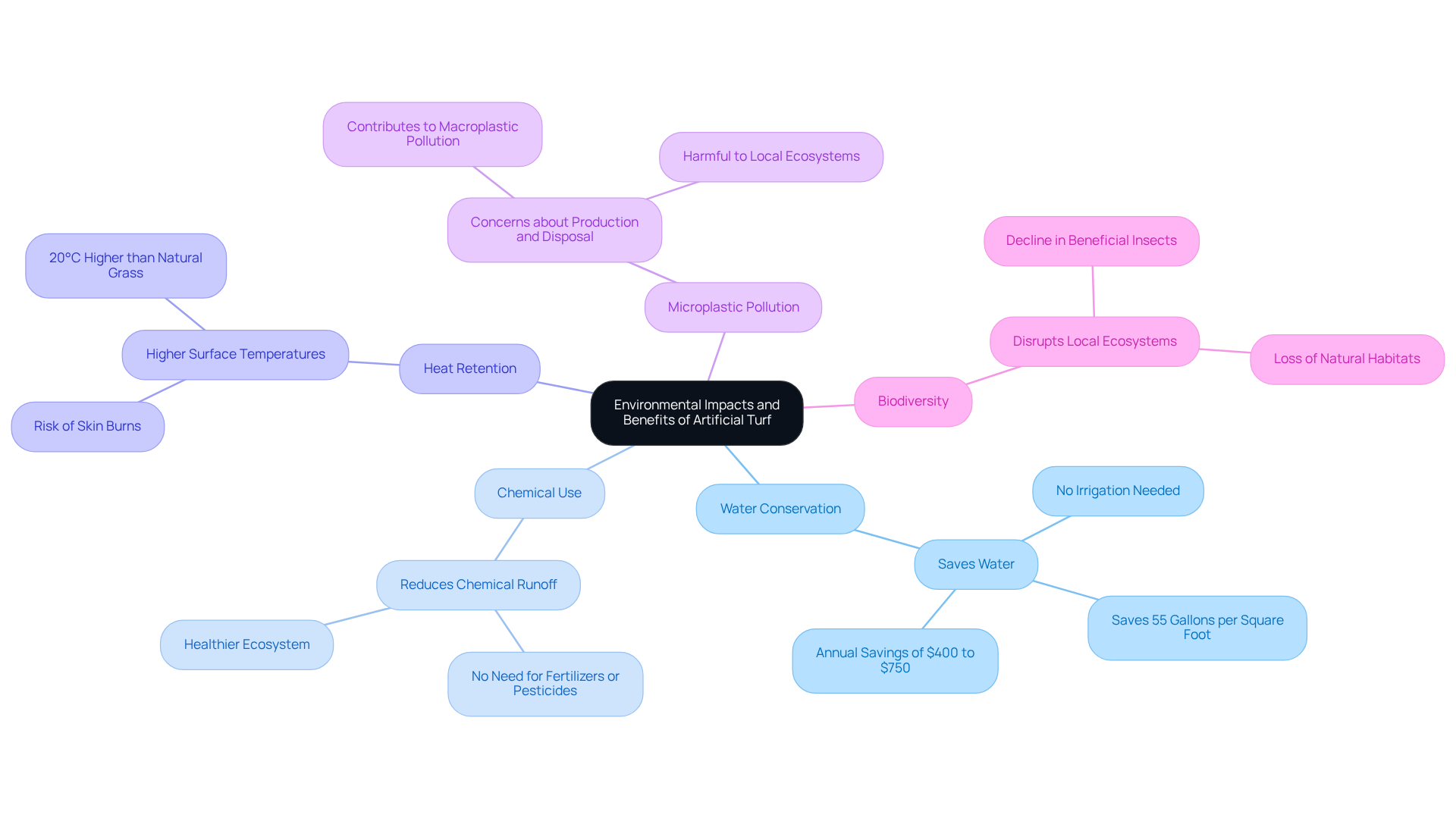 This mindmap starts with the main topic in the center and branches out to show the key environmental impacts and benefits of synthetic grass. Each branch represents a different aspect to consider, helping you see how they connect to the overall evaluation.