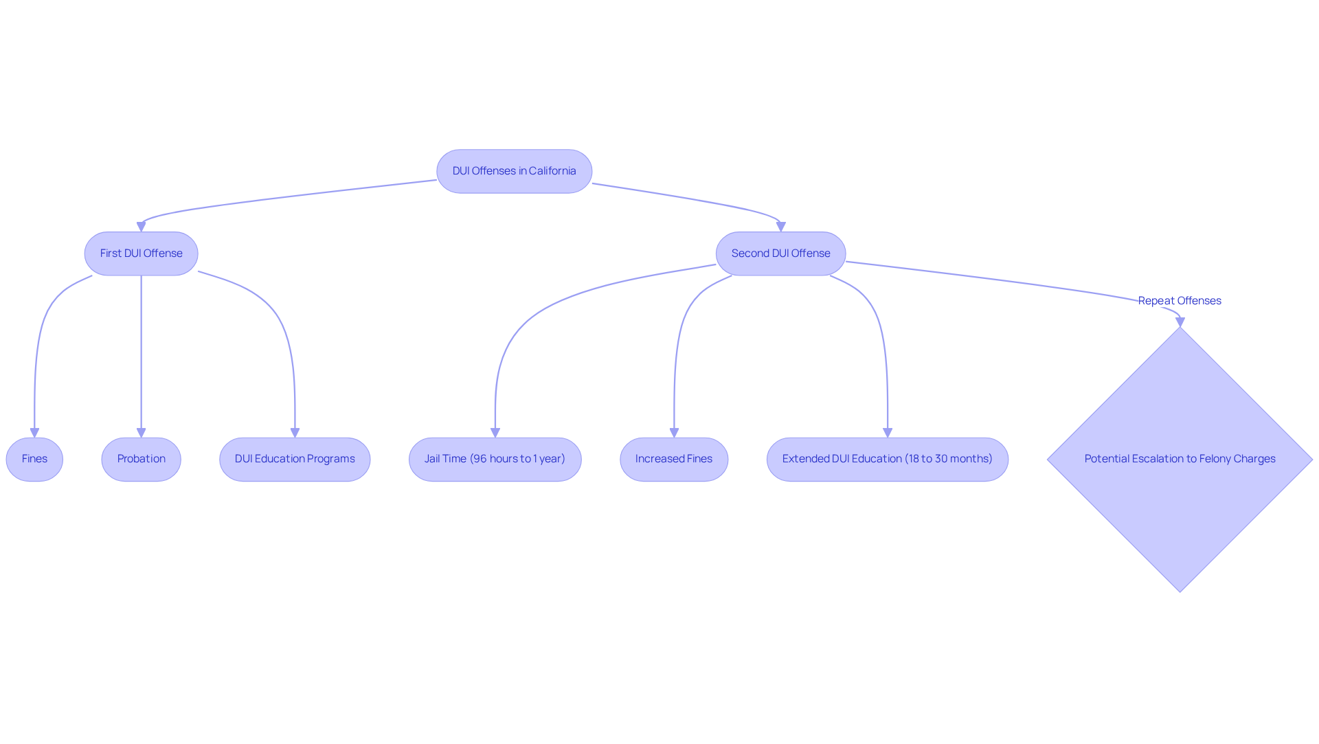 This flowchart shows the differences between first and second DUI offenses. Follow the paths to see the penalties for each offense. The first offense has lighter penalties, while the second offense has stricter consequences, including possible jail time and longer education programs. This flowchart shows the differences between first and second DUI offenses. Follow the paths to see the penalties for each offense. The first offense has lighter penalties, while the second offense has stricter consequences, including possible jail time and longer education programs.