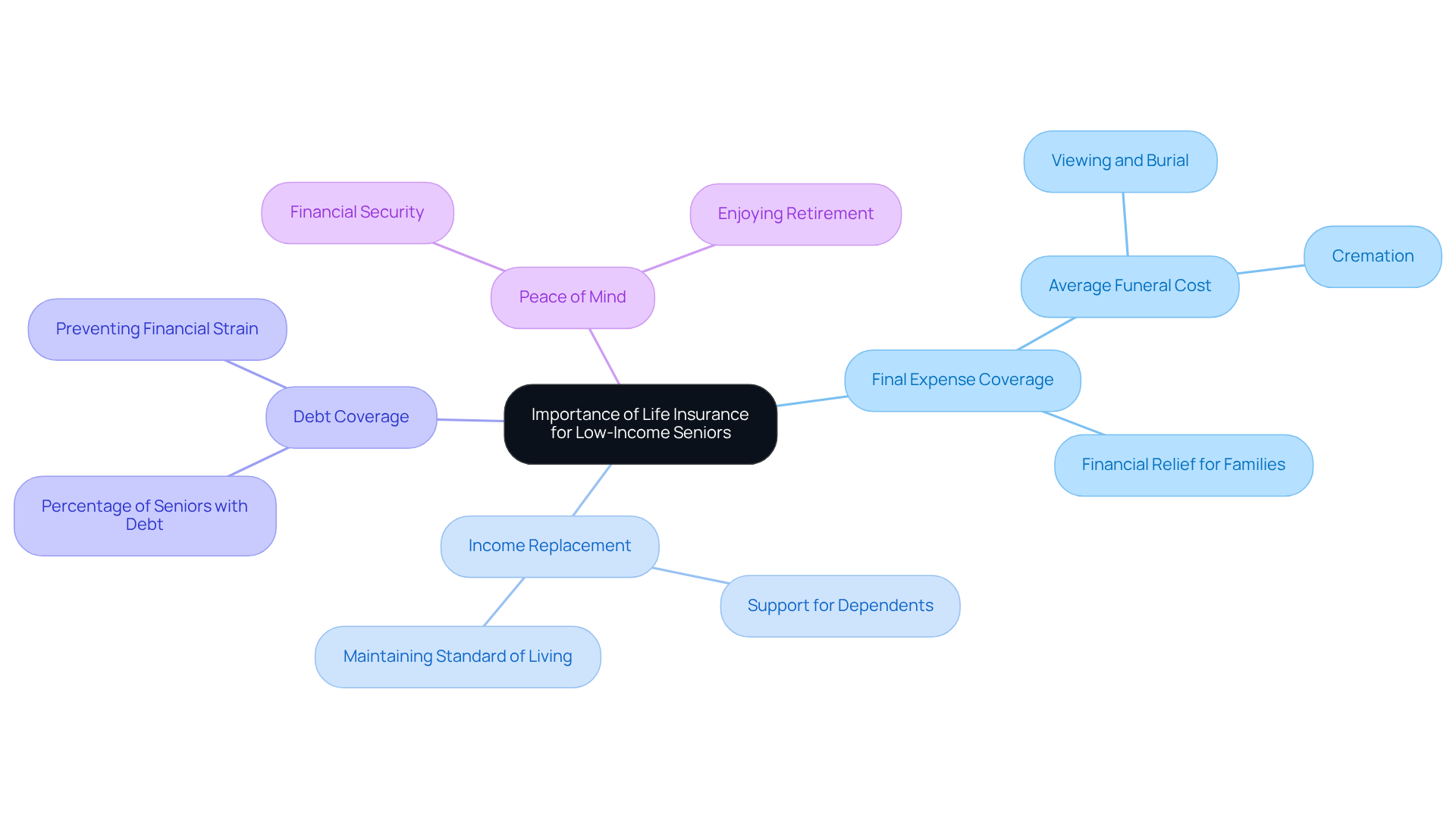 The central node represents the overall importance of life insurance, while each branch highlights a specific benefit. Follow the branches to understand how each aspect contributes to financial security for seniors.