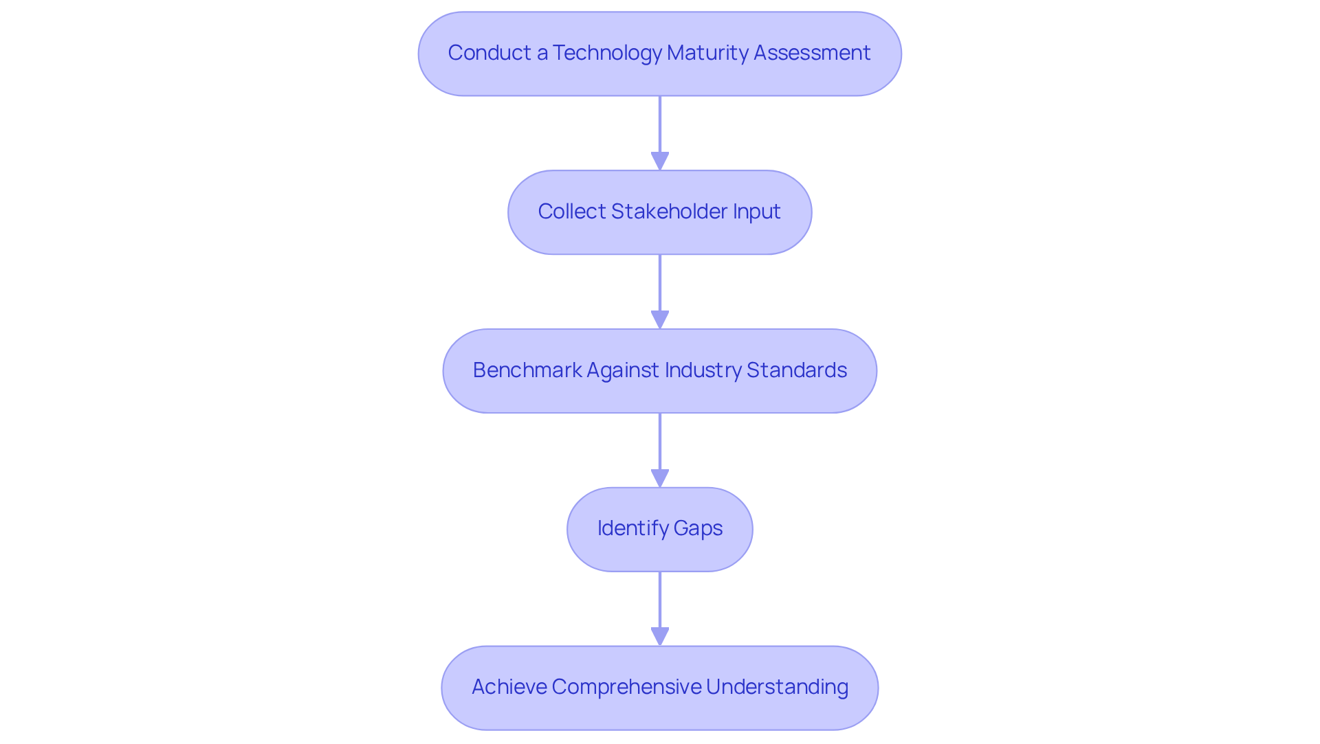 Each box represents a step in the assessment process. Follow the arrows from one step to the next to see how each action leads to a deeper understanding of digital capabilities. Each box represents a step in the assessment process. Follow the arrows from one step to the next to see how each action leads to a deeper understanding of digital capabilities.