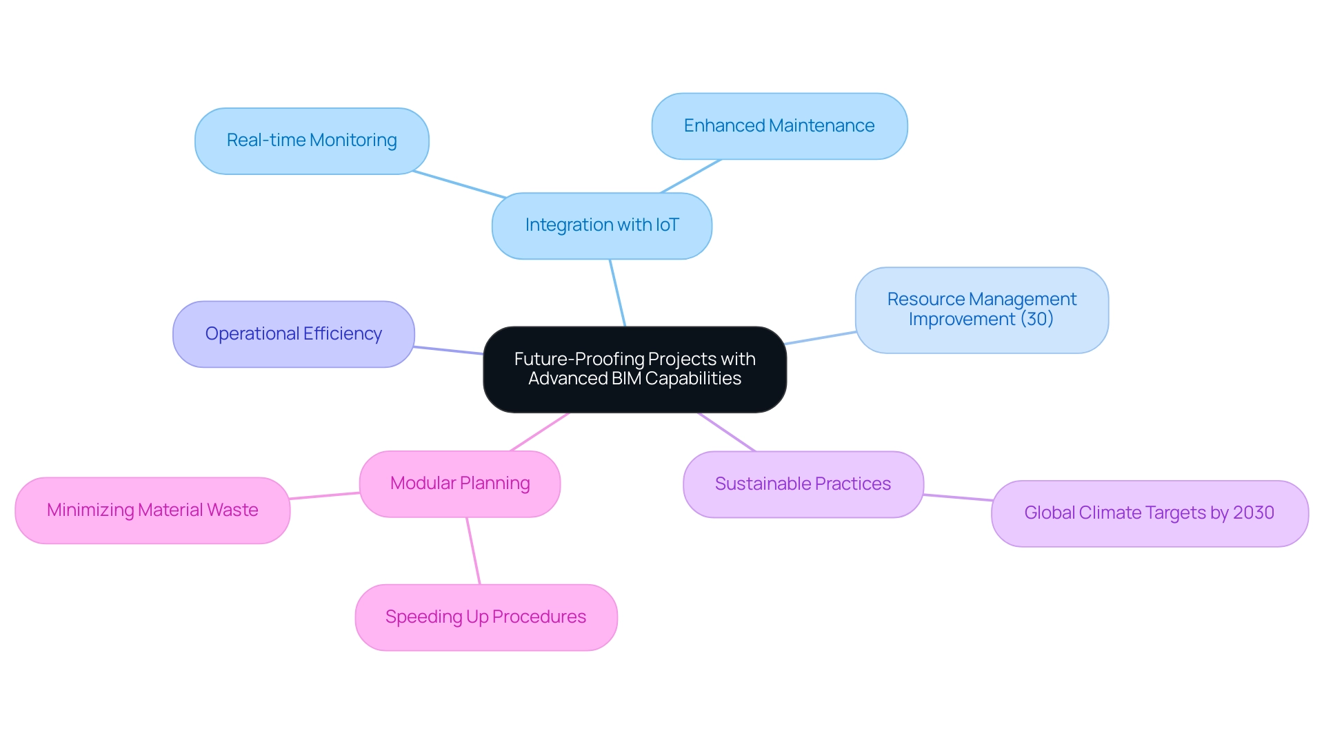 The central node represents future-proofing projects, with branches showing key themes and sub-branches detailing specific insights related to each theme.