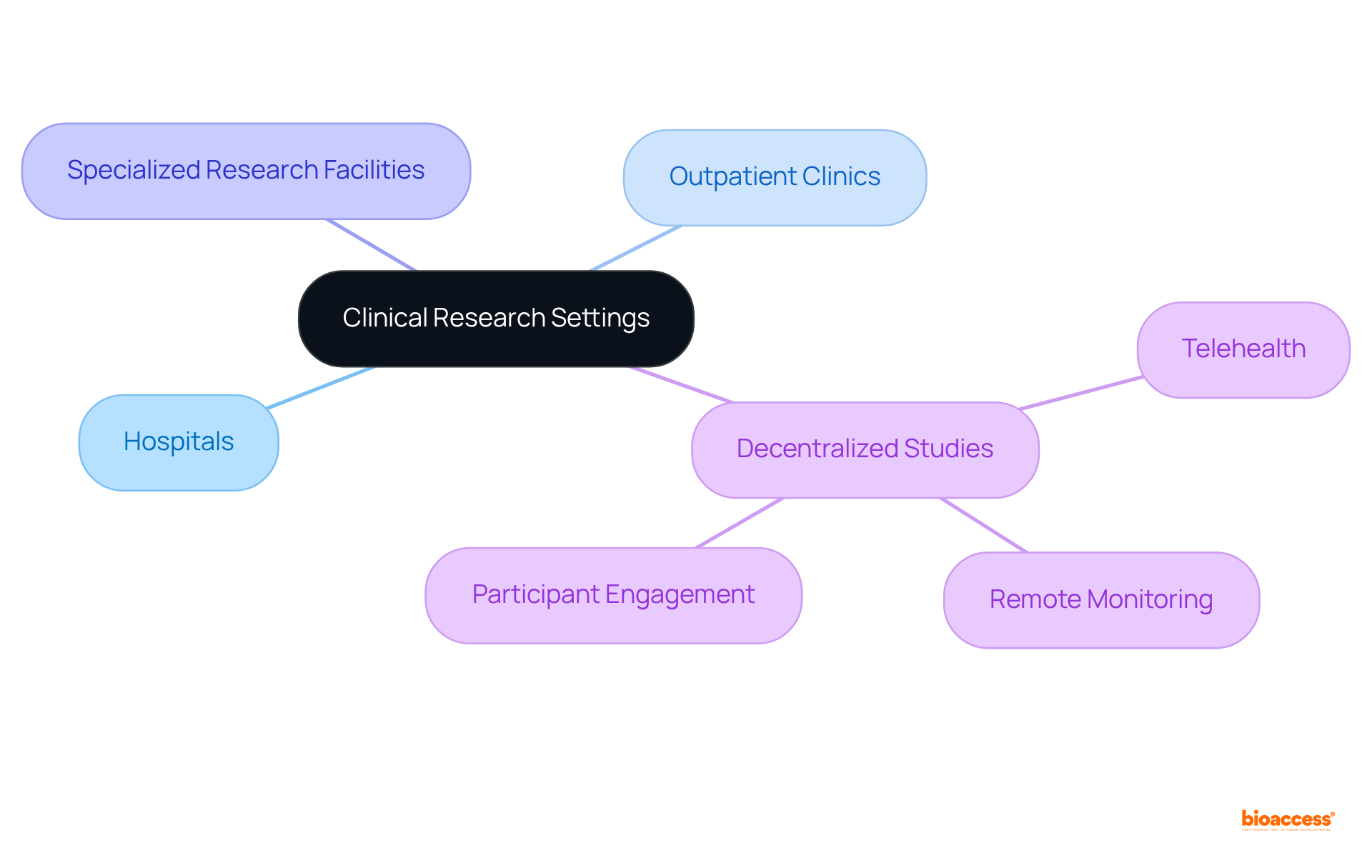 Start at the center with the main topic, then explore each branch to see different types of research environments and how they relate to participant experience and engagement.