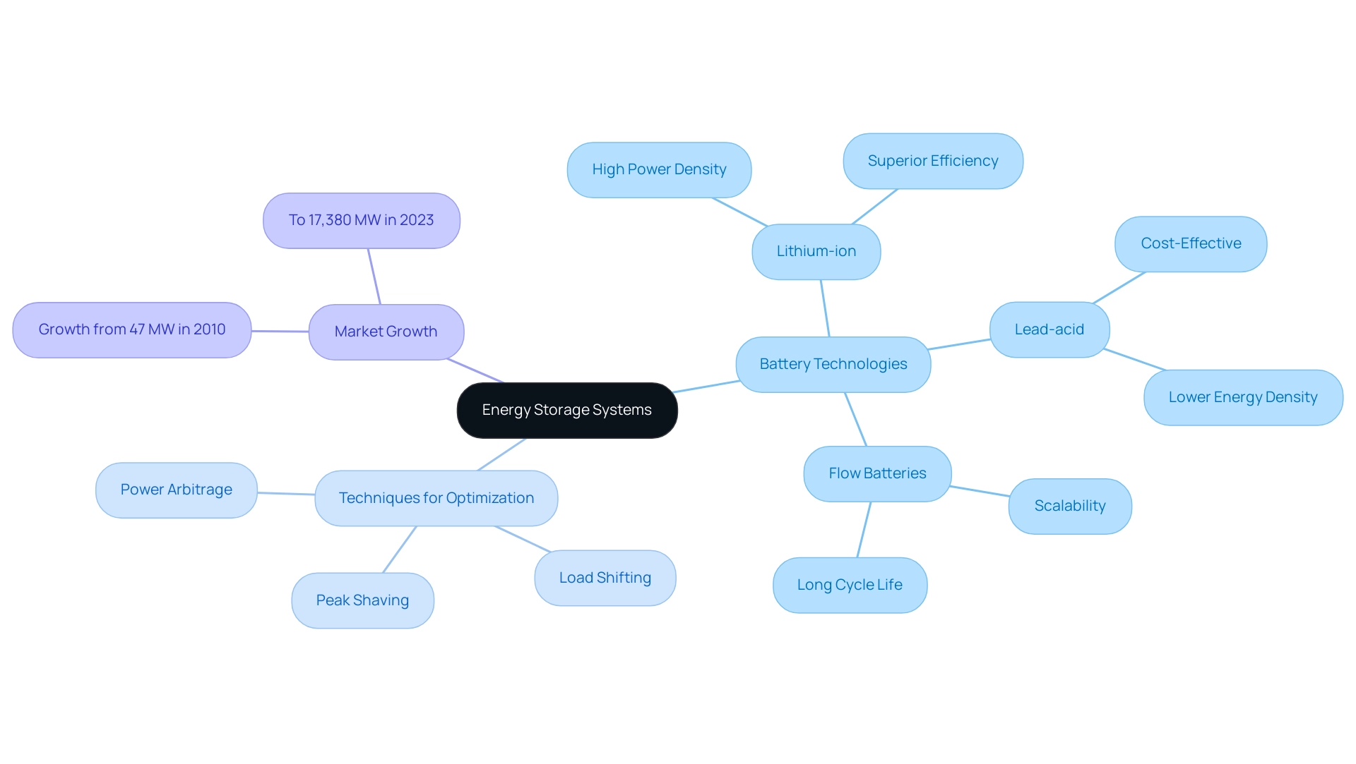 The central node represents energy storage systems. Branches indicate various types of battery technologies, techniques for optimization, and market growth trends.