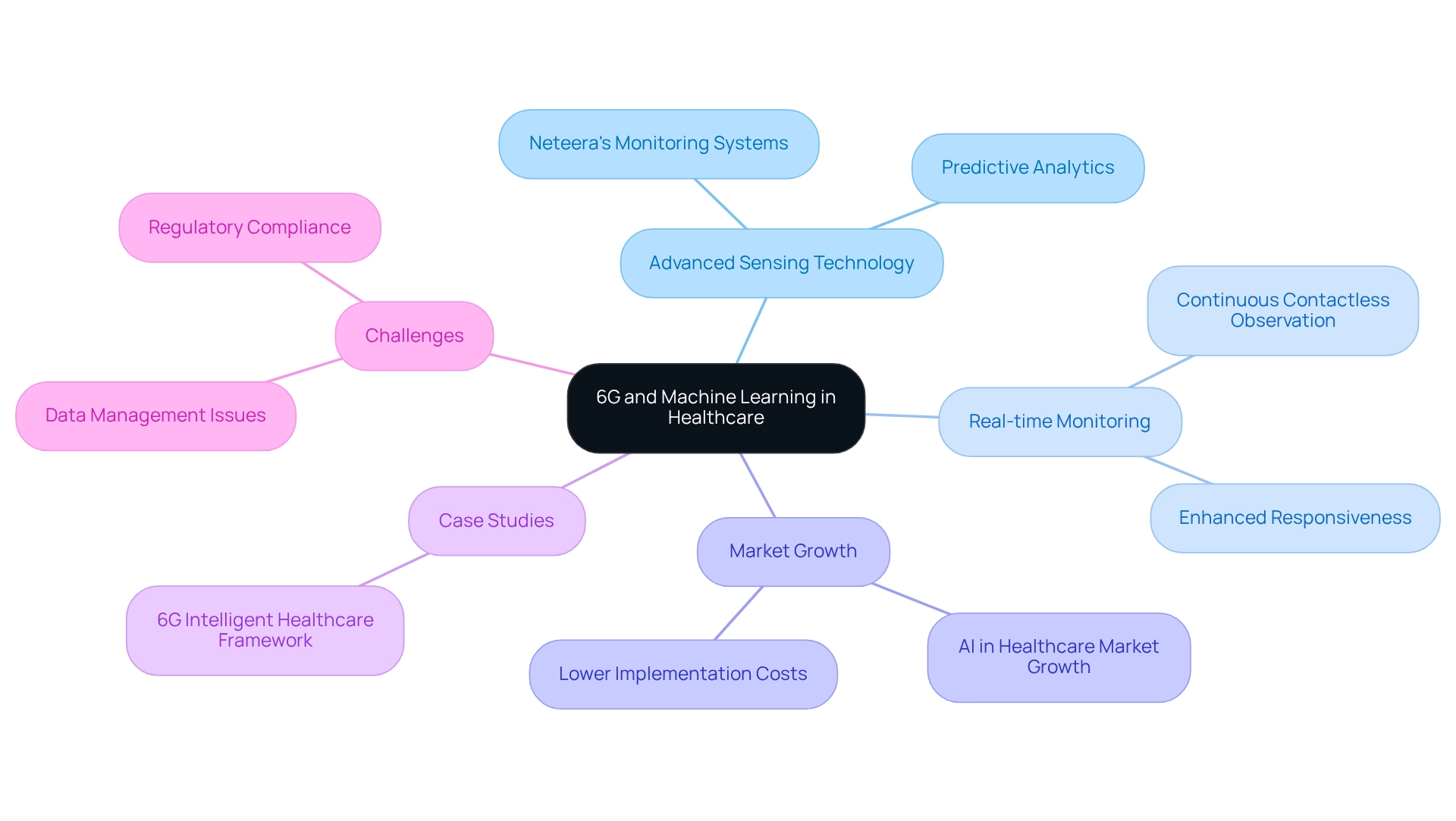 The central node represents the main topic, with branches illustrating various aspects of how 6G and machine learning are impacting healthcare technology. Each sub-node provides more detail on specific points, making it easy to navigate through the complex relationships. The central node represents the main topic, with branches illustrating various aspects of how 6G and machine learning are impacting healthcare technology. Each sub-node provides more detail on specific points, making it easy to navigate through the complex relationships.