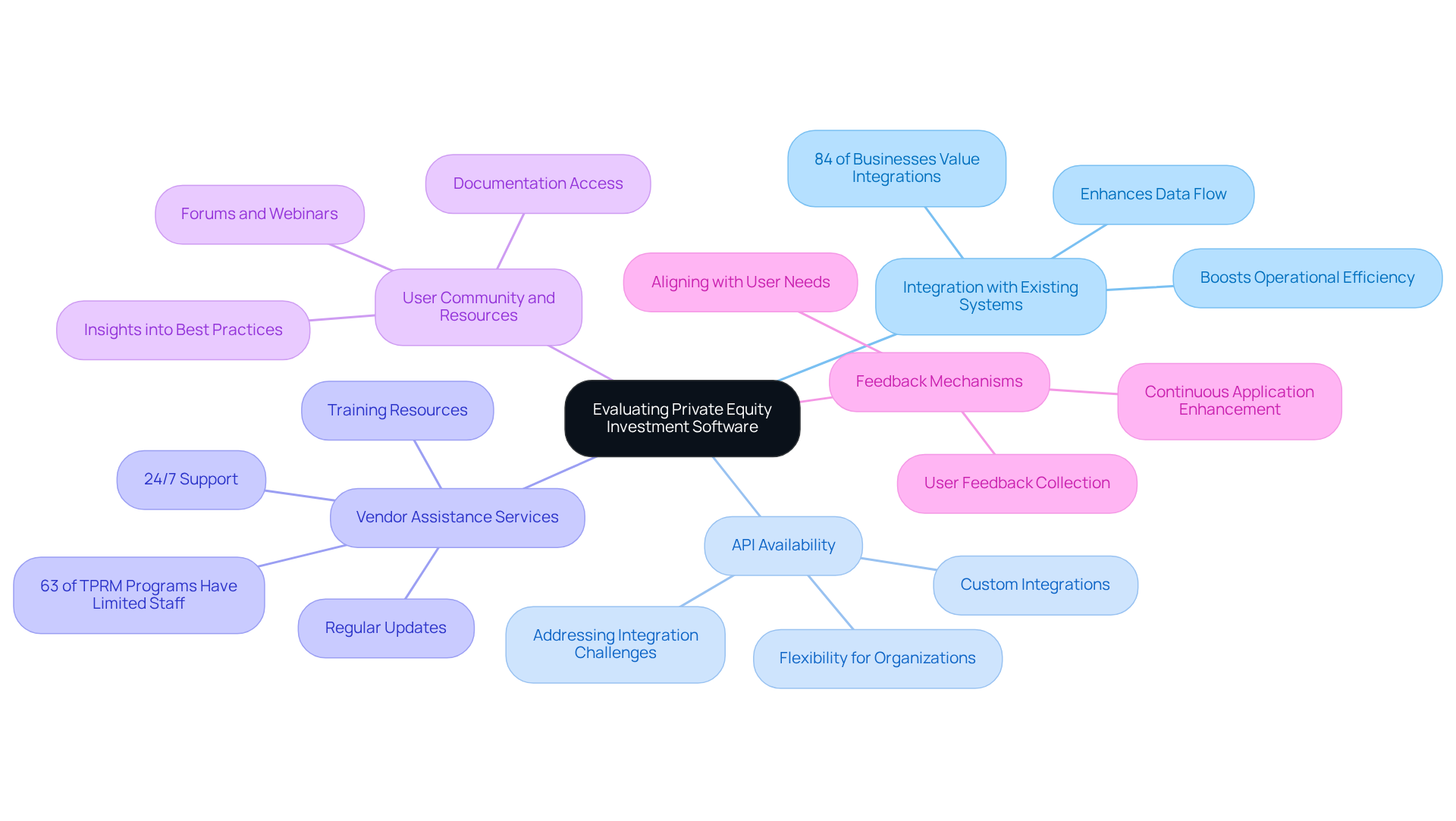 Start at the center with the main evaluation topic, then follow the branches to explore each criterion. Each branch represents a key area to consider when selecting software, helping you visualize the important factors that contribute to a successful investment.