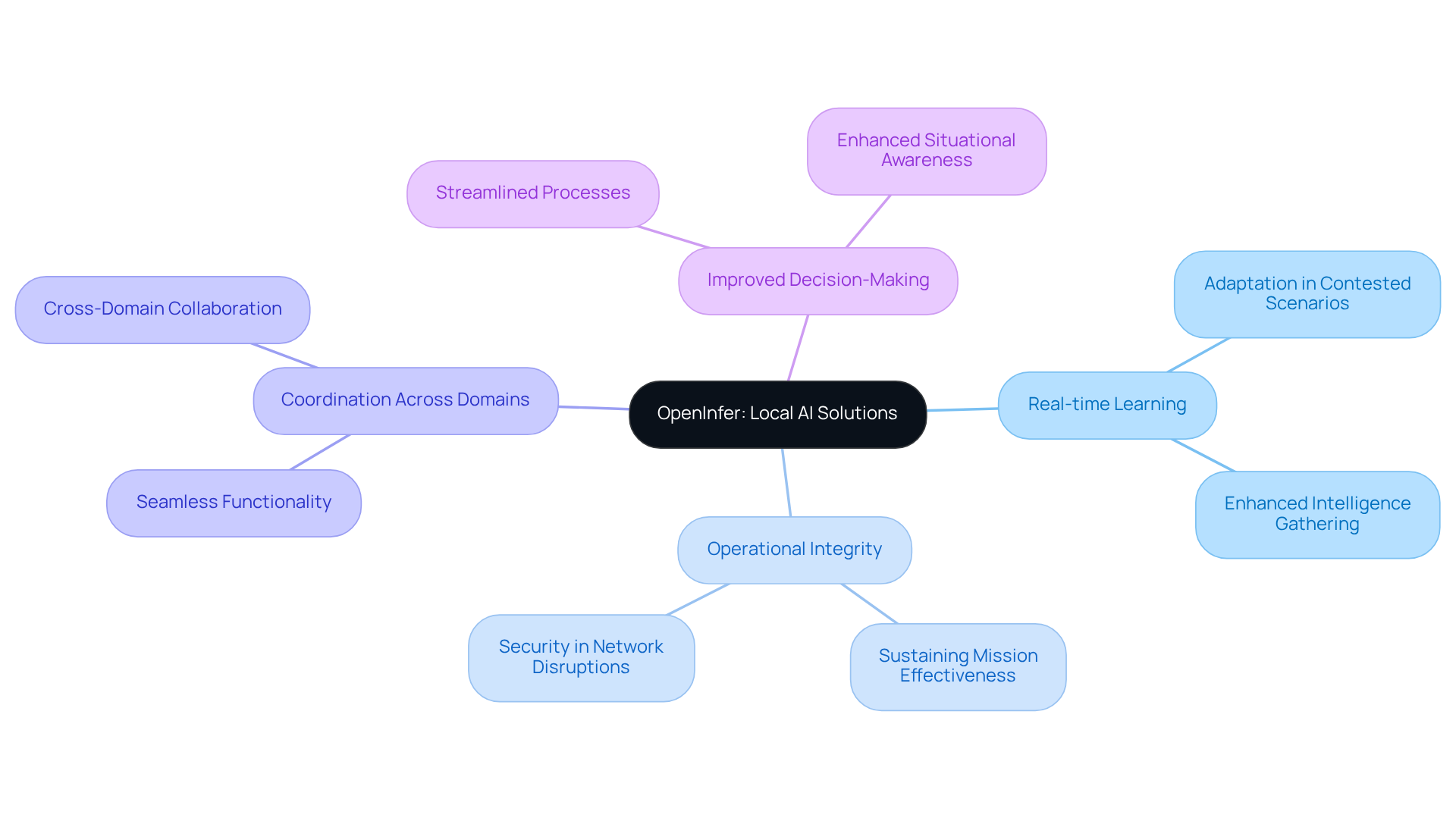 The central node represents OpenInfer's solutions, while the branches illustrate the various benefits and applications in military intelligence. Each branch shows how local AI contributes to better outcomes in defense operations.