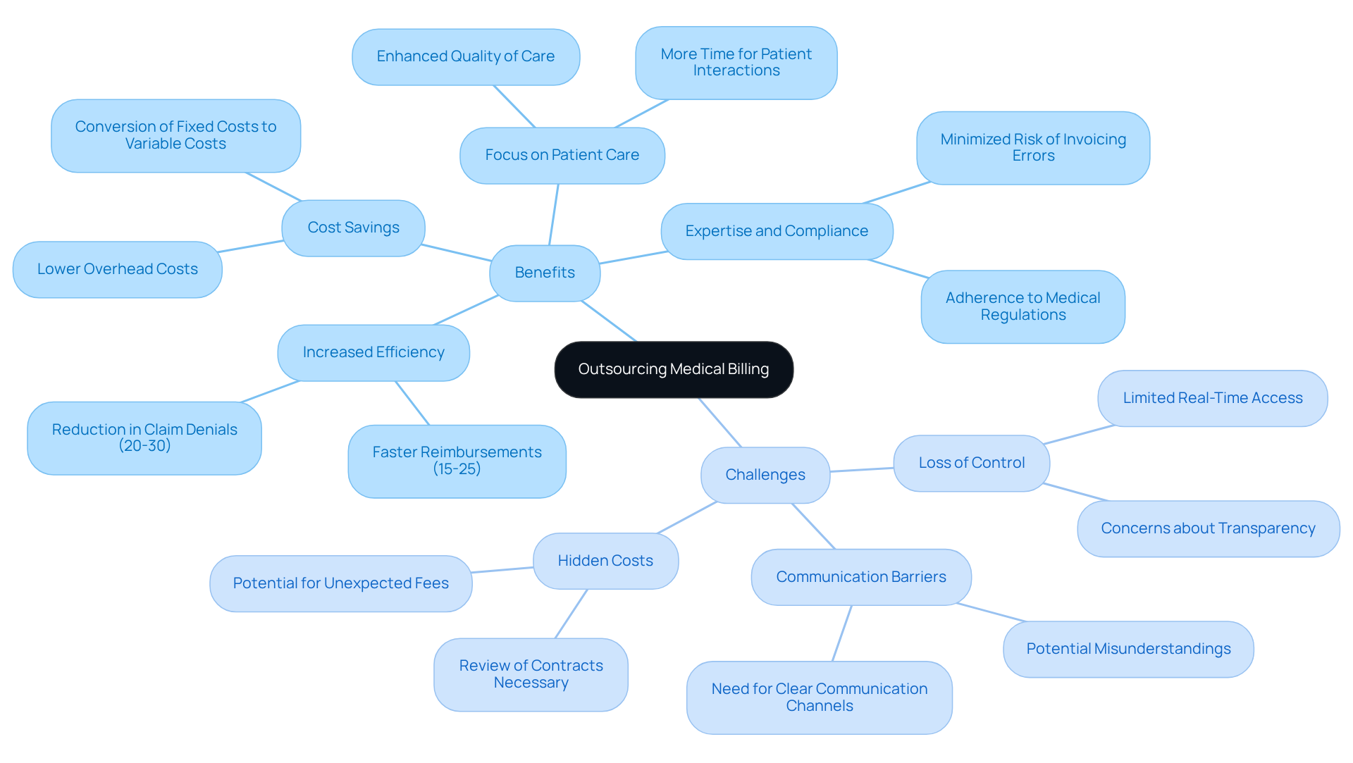 This mindmap shows the key benefits and challenges of outsourcing medical billing. Start at the center with the main topic, then follow the branches to see the advantages and potential drawbacks. Each benefit and challenge is clearly labeled, making it easy to understand the trade-offs involved. This mindmap shows the key benefits and challenges of outsourcing medical billing. Start at the center with the main topic, then follow the branches to see the advantages and potential drawbacks. Each benefit and challenge is clearly labeled, making it easy to understand the trade-offs involved.