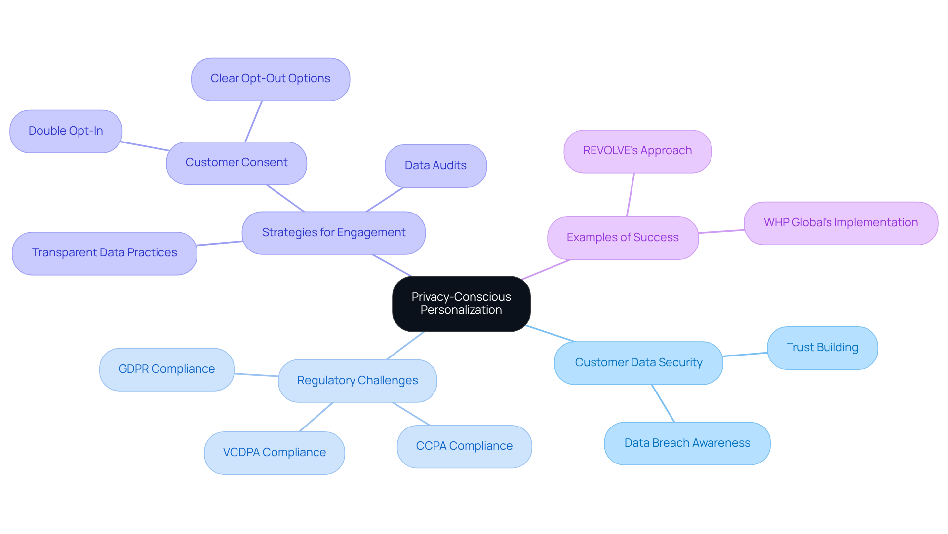 The central node represents the main theme, while branches show different aspects of how retailers can personalize experiences while respecting privacy. Each color-coded branch helps you see the connections between strategies, challenges, and real-world examples.