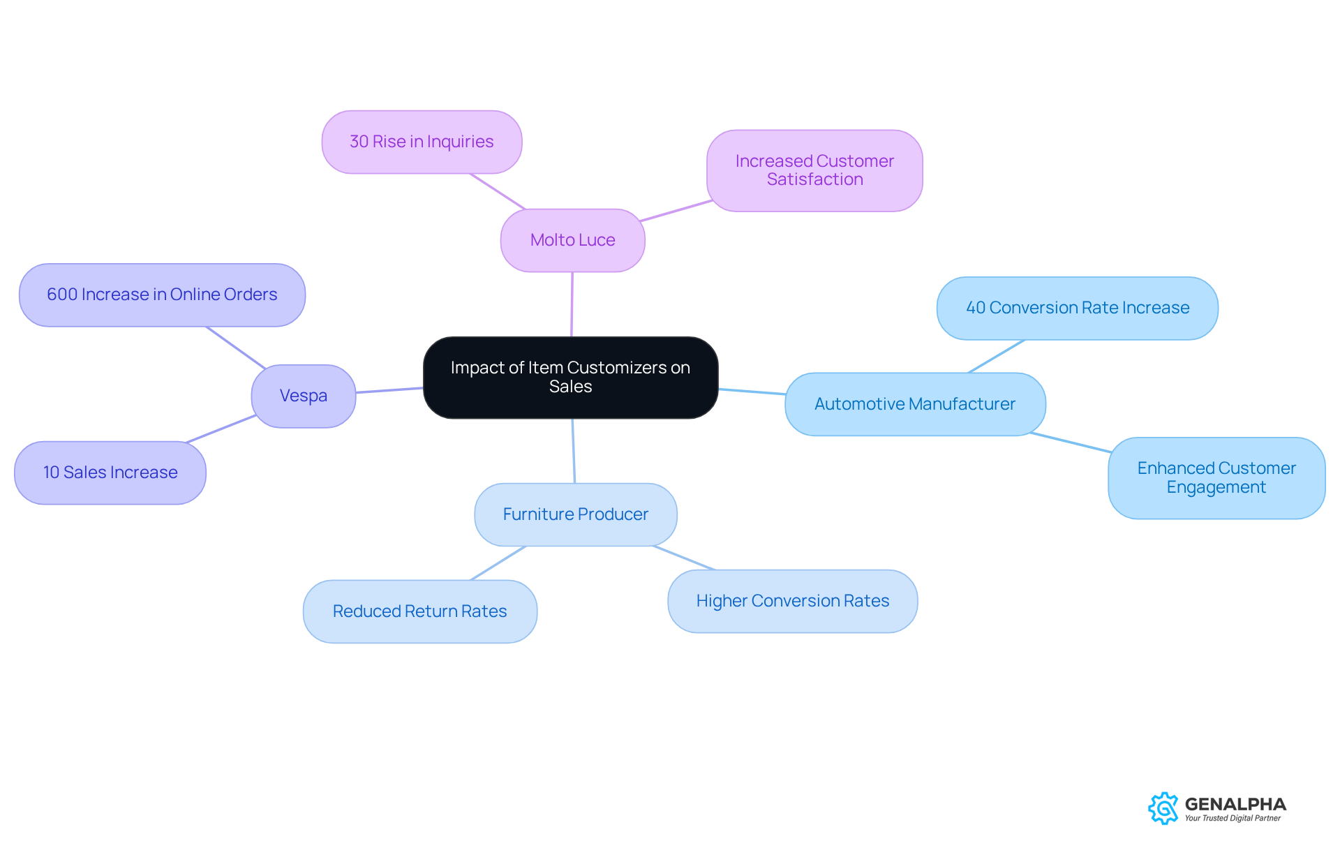 The central node represents the overall impact of item customizers, while each branch shows a specific example and its results. Follow the branches to see how different industries have benefited or faced challenges with these tools.