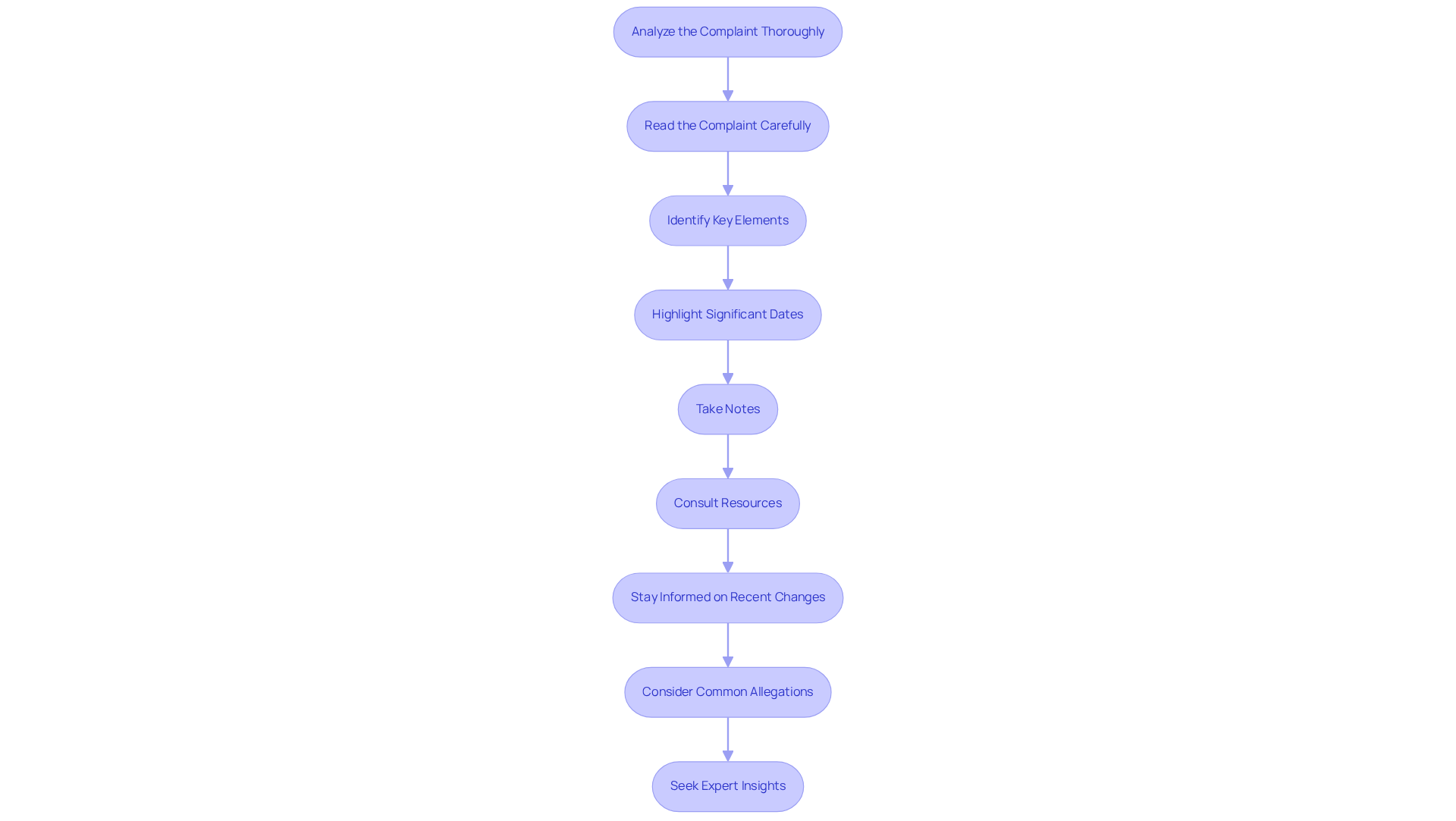 This flowchart guides you through the process of analyzing a legal complaint. Each box represents a step you should take, starting from reading the complaint to seeking expert insights. Follow the arrows to ensure you complete each step in the right order.