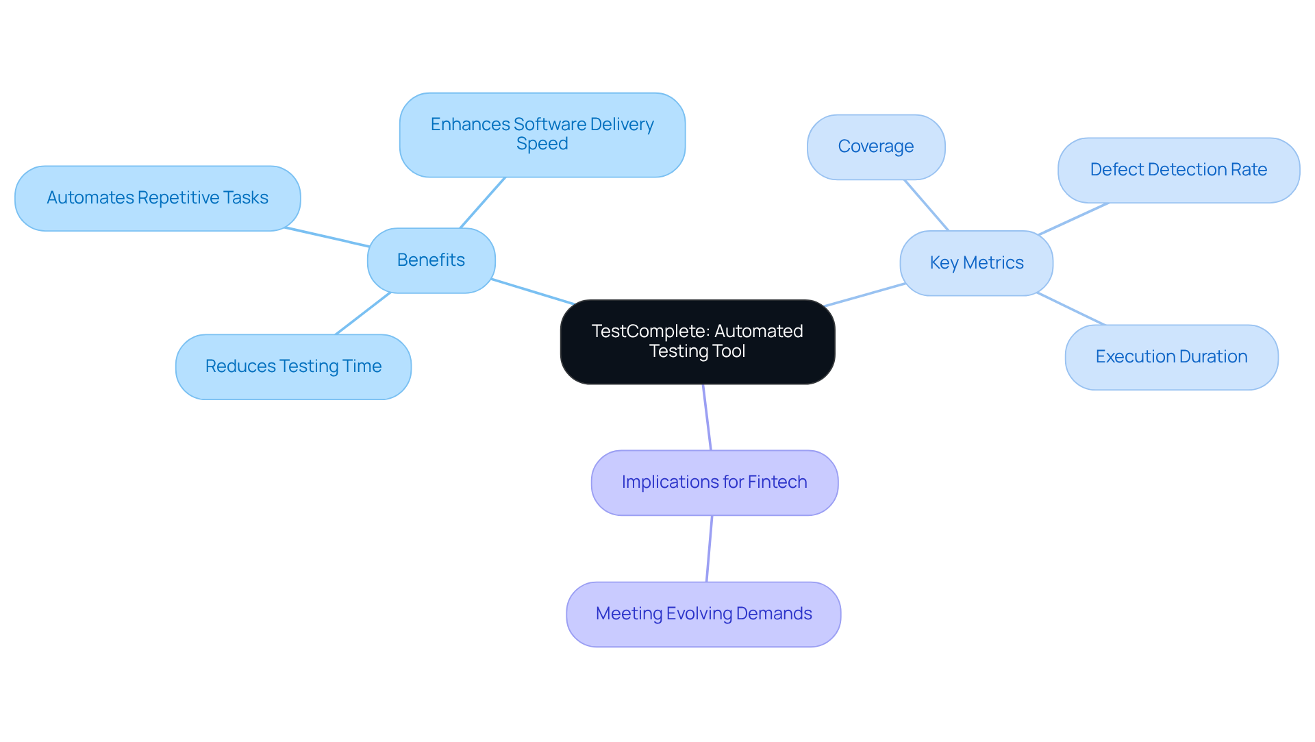 The center represents TestComplete, and the branches show its benefits and key metrics. Each color-coded branch helps you see how these elements connect and contribute to the overall effectiveness of the tool in fintech.