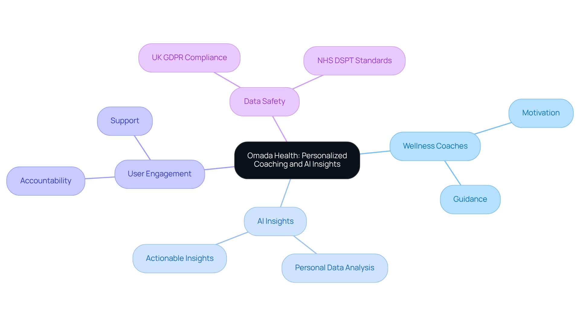 This mindmap illustrates how Omada Health supports individuals with chronic diseases. Start at the center with the main concept, then explore the branches to see how wellness coaches, AI insights, user engagement, and data safety all contribute to a healthier future.