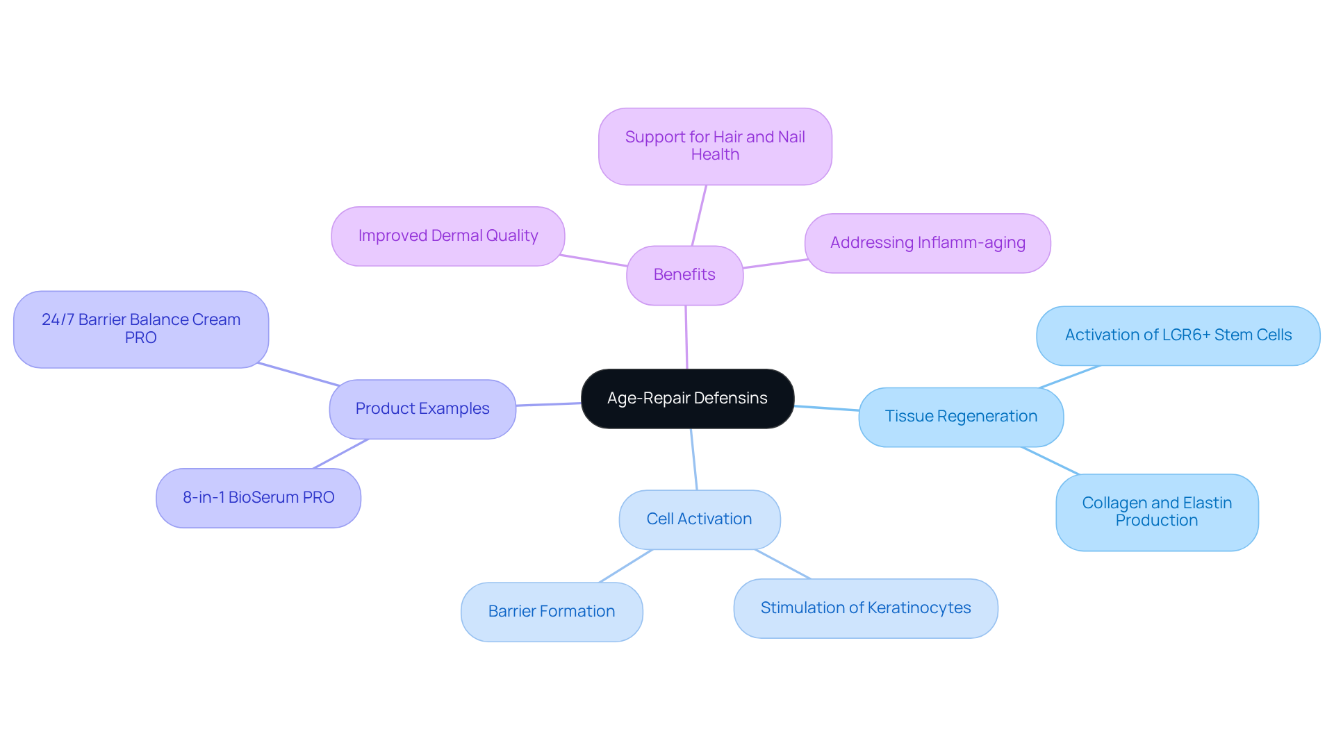 The central node represents the main topic, while the branches show related concepts and products. Each color-coded branch helps you see how different aspects of Age-Repair Defensins connect to the overall theme of skincare innovation.