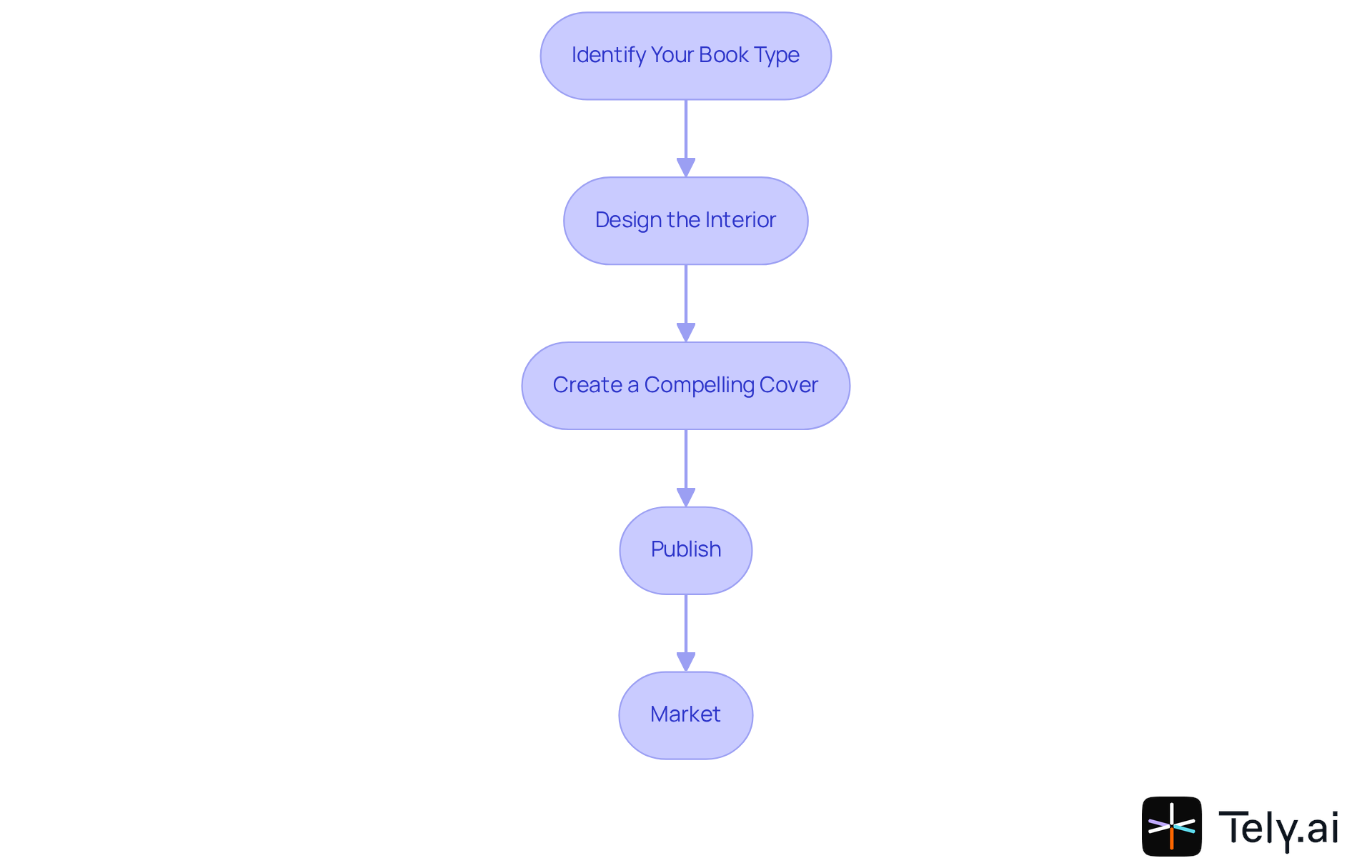 Each box represents a crucial step in the process of creating low-content books. Follow the arrows to see how each step leads to the next, guiding you through the entire journey from concept to market.