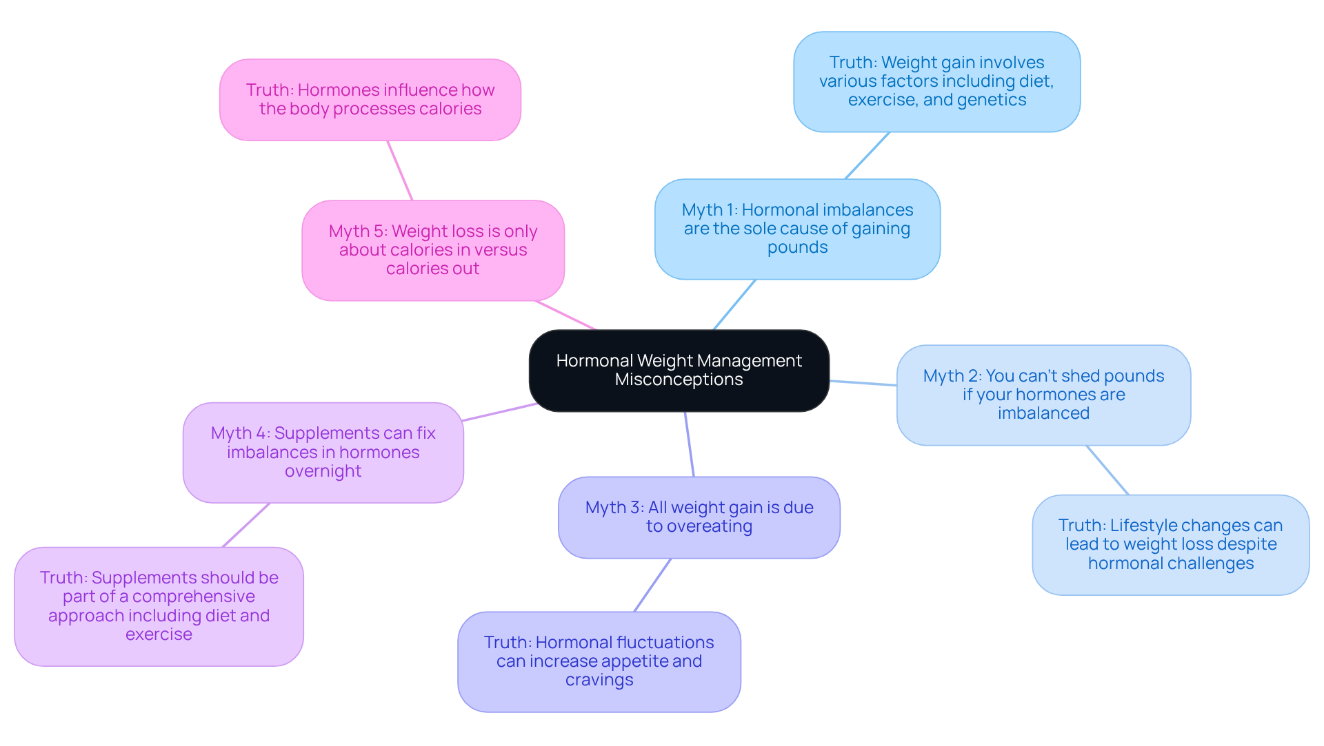 This mindmap helps you explore common myths about hormonal weight management. Each branch represents a myth, and the sub-branches reveal the truths behind them. Follow the connections to understand how these misconceptions can impact your health journey.