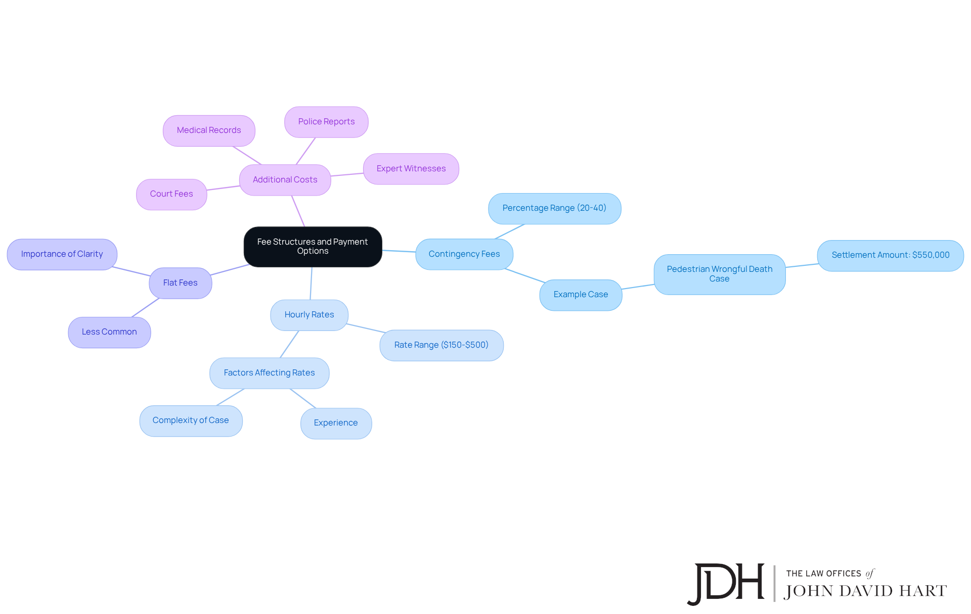 The central node represents the overall topic, while each branch shows different fee structures. Sub-branches provide more details, helping you see how each type of fee works and what to consider when hiring a lawyer. The central node represents the overall topic, while each branch shows different fee structures. Sub-branches provide more details, helping you see how each type of fee works and what to consider when hiring a lawyer.