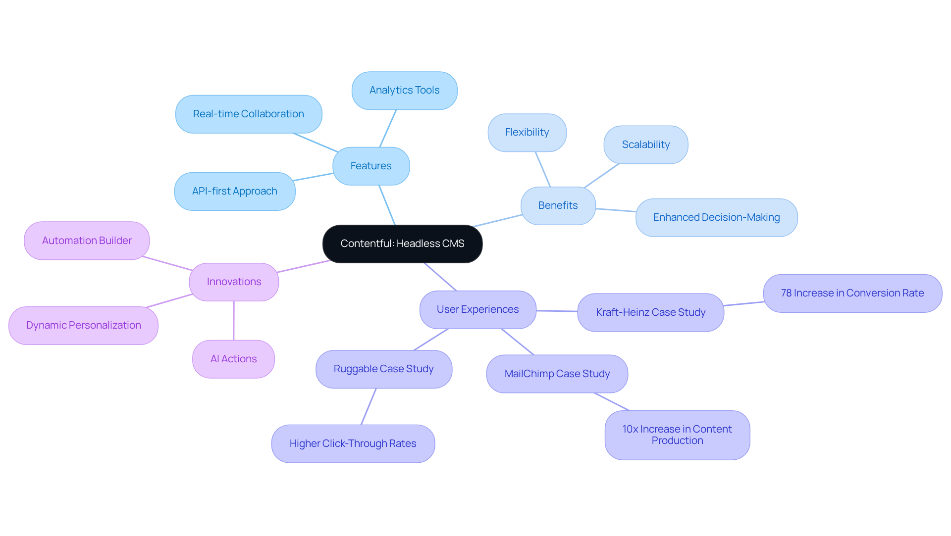 Start at the center with Contentful's core concept, then explore the branches to discover its features, benefits, and how it enhances user engagement and decision-making. Start at the center with Contentful's core concept, then explore the branches to discover its features, benefits, and how it enhances user engagement and decision-making.
