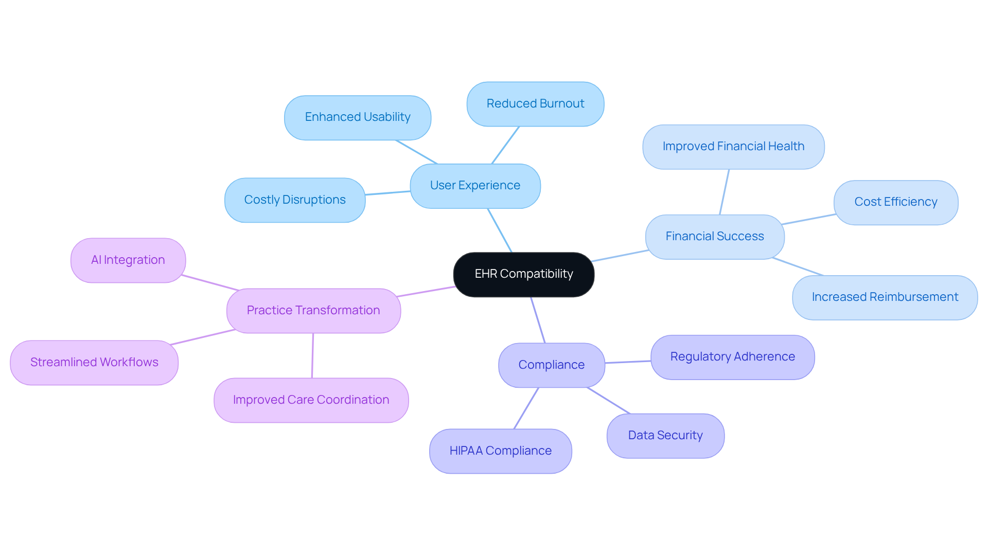 The central idea is EHR compatibility, and the branches show how it affects various aspects of a practice. Each branch represents a key benefit or consequence, helping you understand the broader implications of choosing compatible record-keeping tools. The central idea is EHR compatibility, and the branches show how it affects various aspects of a practice. Each branch represents a key benefit or consequence, helping you understand the broader implications of choosing compatible record-keeping tools.